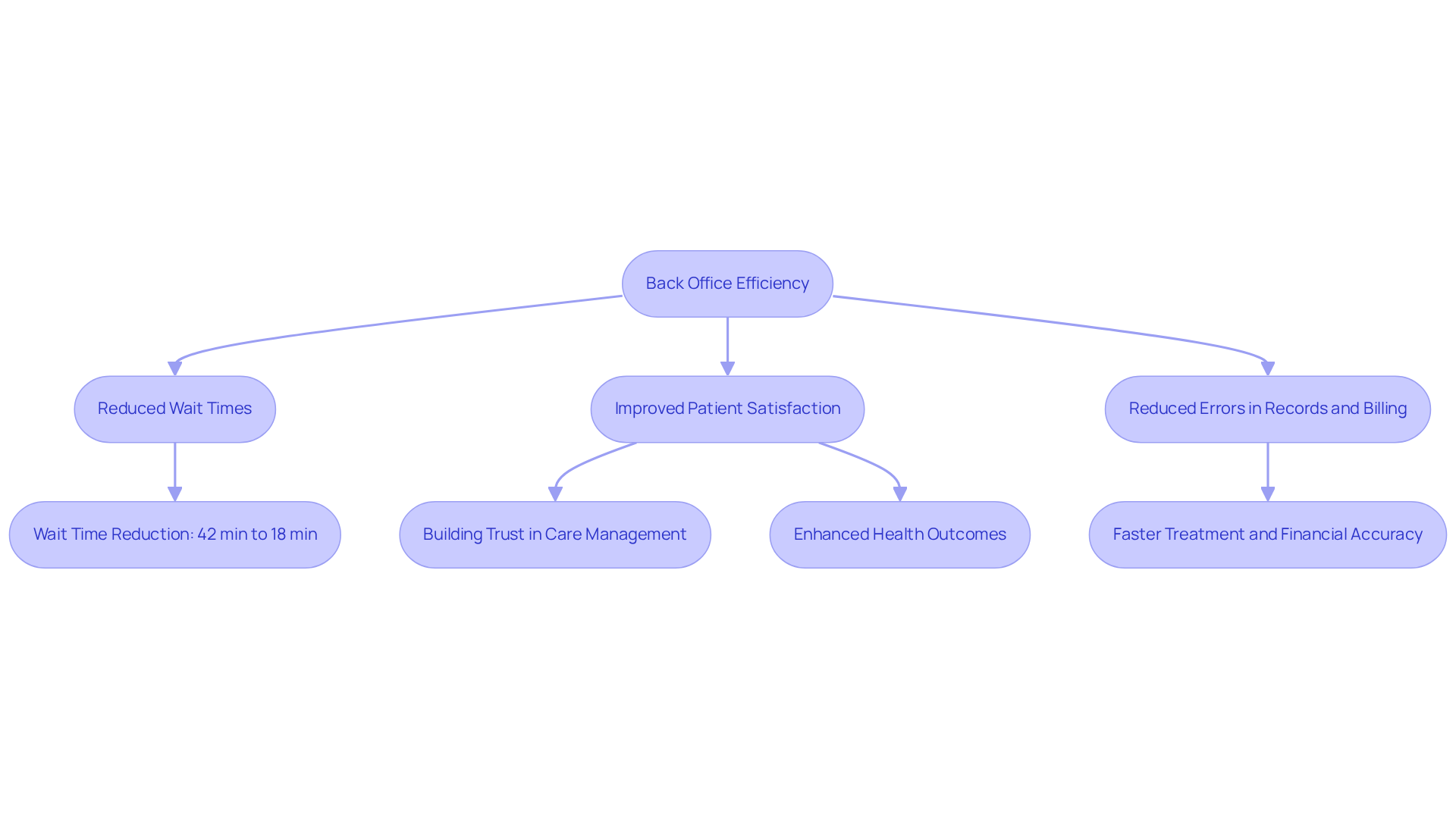 This flowchart illustrates how improving back office efficiency leads to shorter wait times and better patient satisfaction. Each step shows how these improvements contribute to overall health outcomes, making it clear how administrative efficiency directly affects patient care. This flowchart illustrates how improving back office efficiency leads to shorter wait times and better patient satisfaction. Each step shows how these improvements contribute to overall health outcomes, making it clear how administrative efficiency directly affects patient care.
