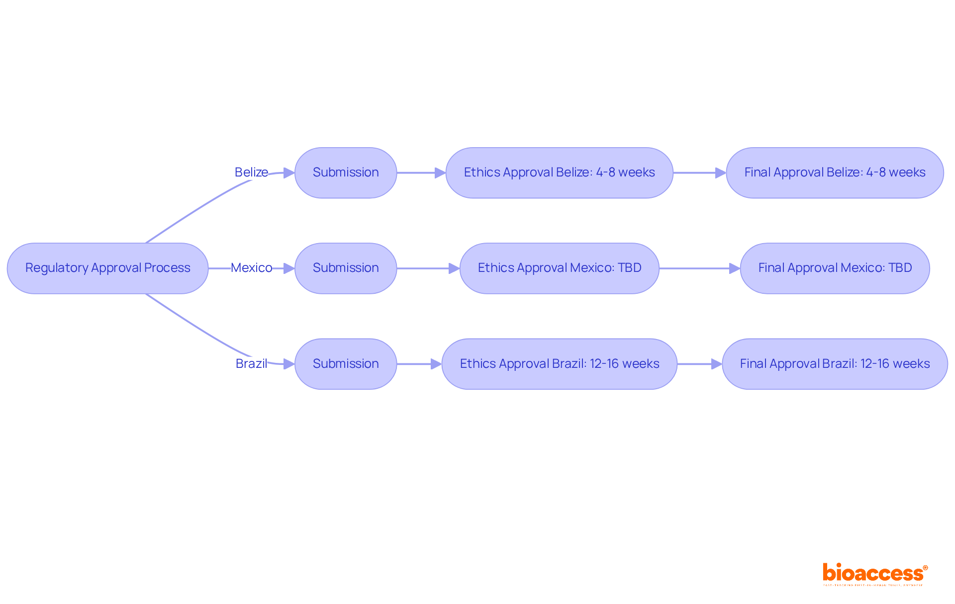 This flowchart shows the steps in the regulatory approval process for clinical studies in Belize, Mexico, and Brazil. The colors indicate the average time taken for each step, helping you see how Belize offers a faster route compared to Brazil.