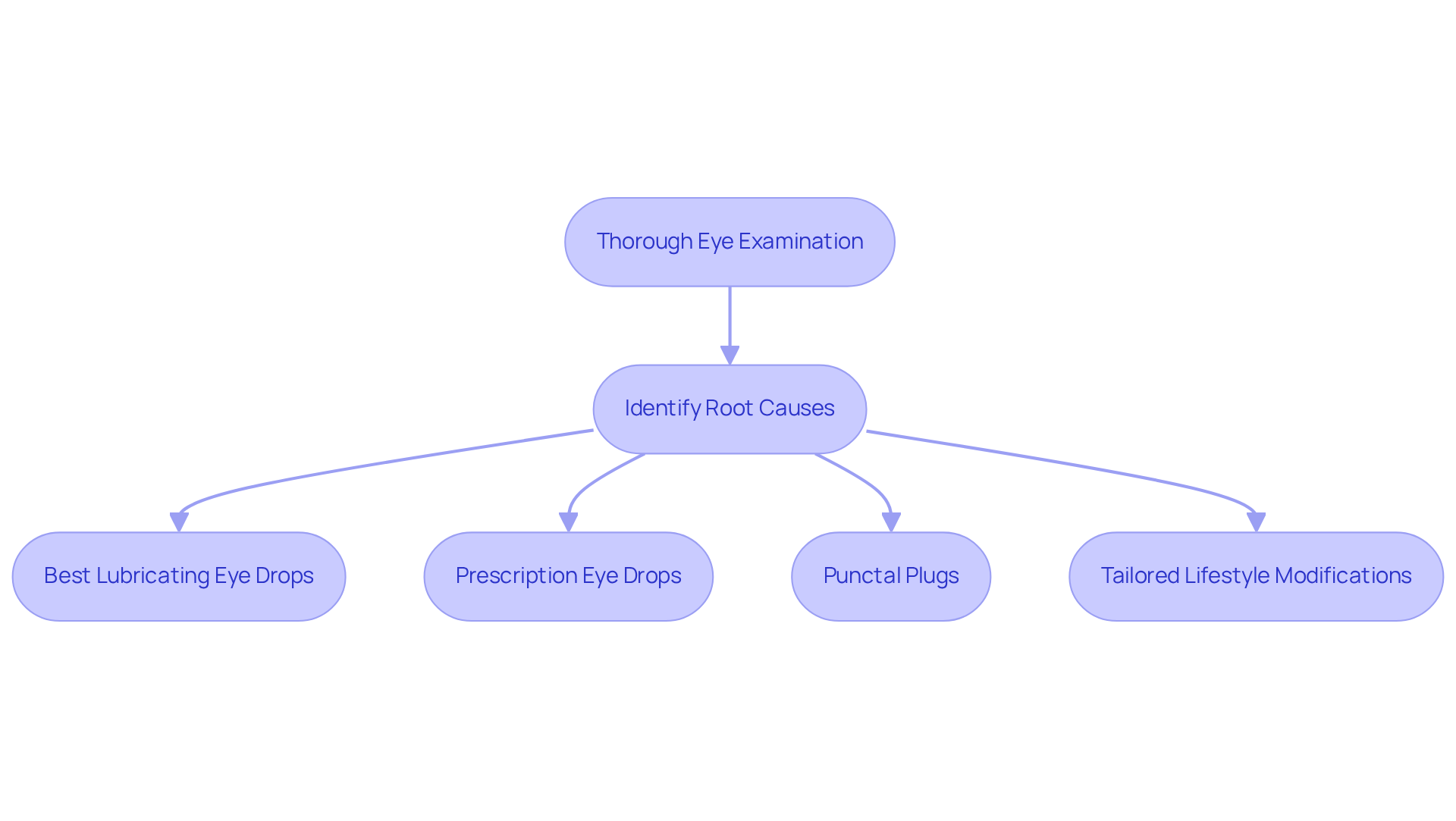 This flowchart outlines the journey from examination to treatment for dry eye. Each box represents a step in the process, and the arrows show how you move from one step to the next.