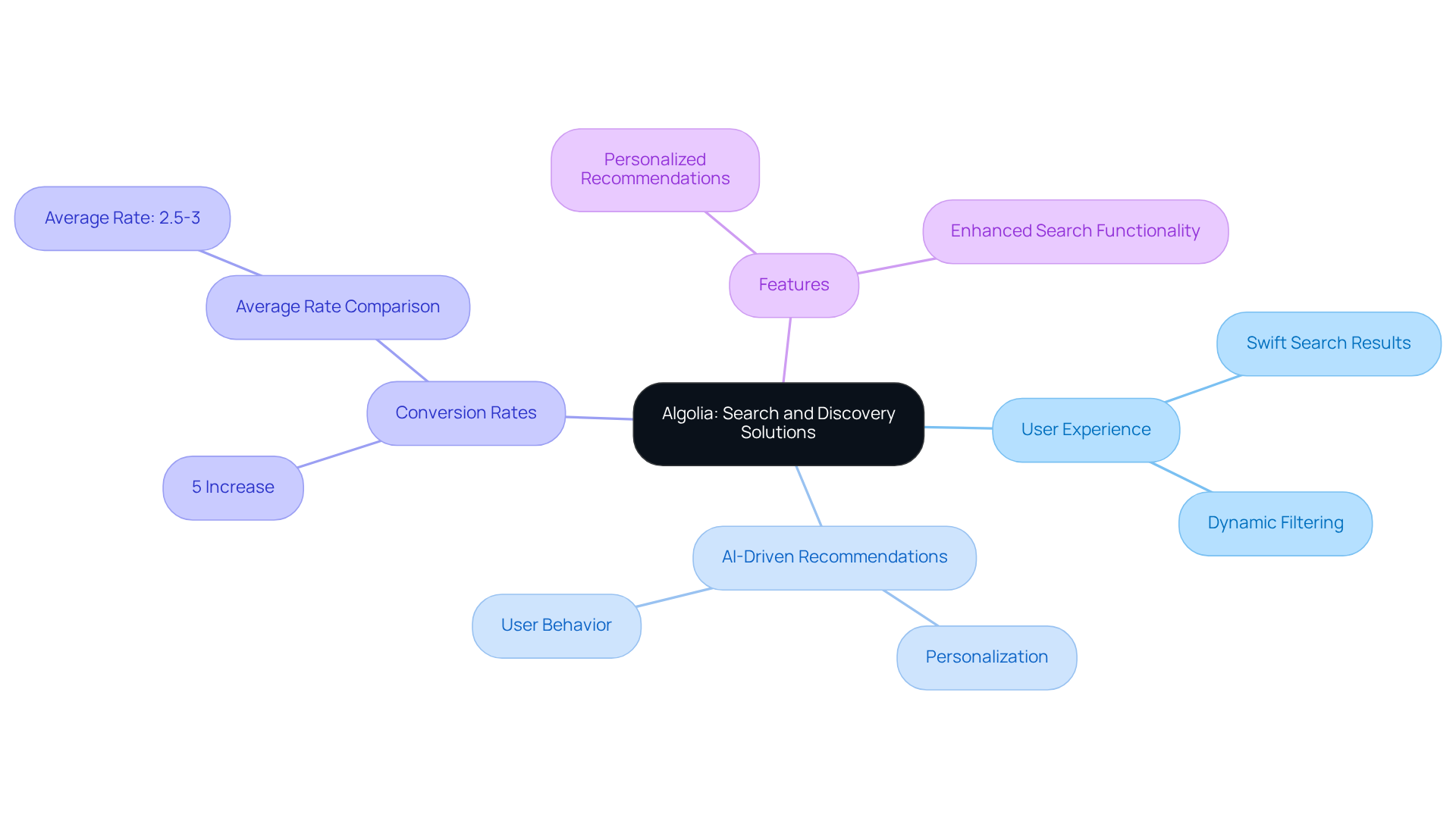 The central node represents Algolia's solutions, while branches show how different features contribute to user experience and conversion rates. Follow the branches to see how each aspect connects.