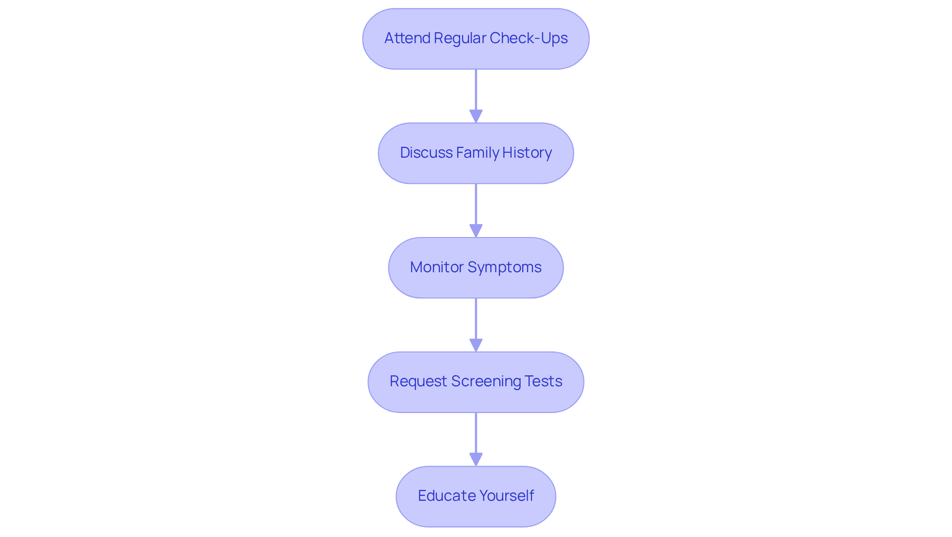 Each box represents a crucial step caregivers can take. Follow the arrows to see how each action contributes to the early diagnosis of congenital heart disease, helping ensure the best outcomes for infants.