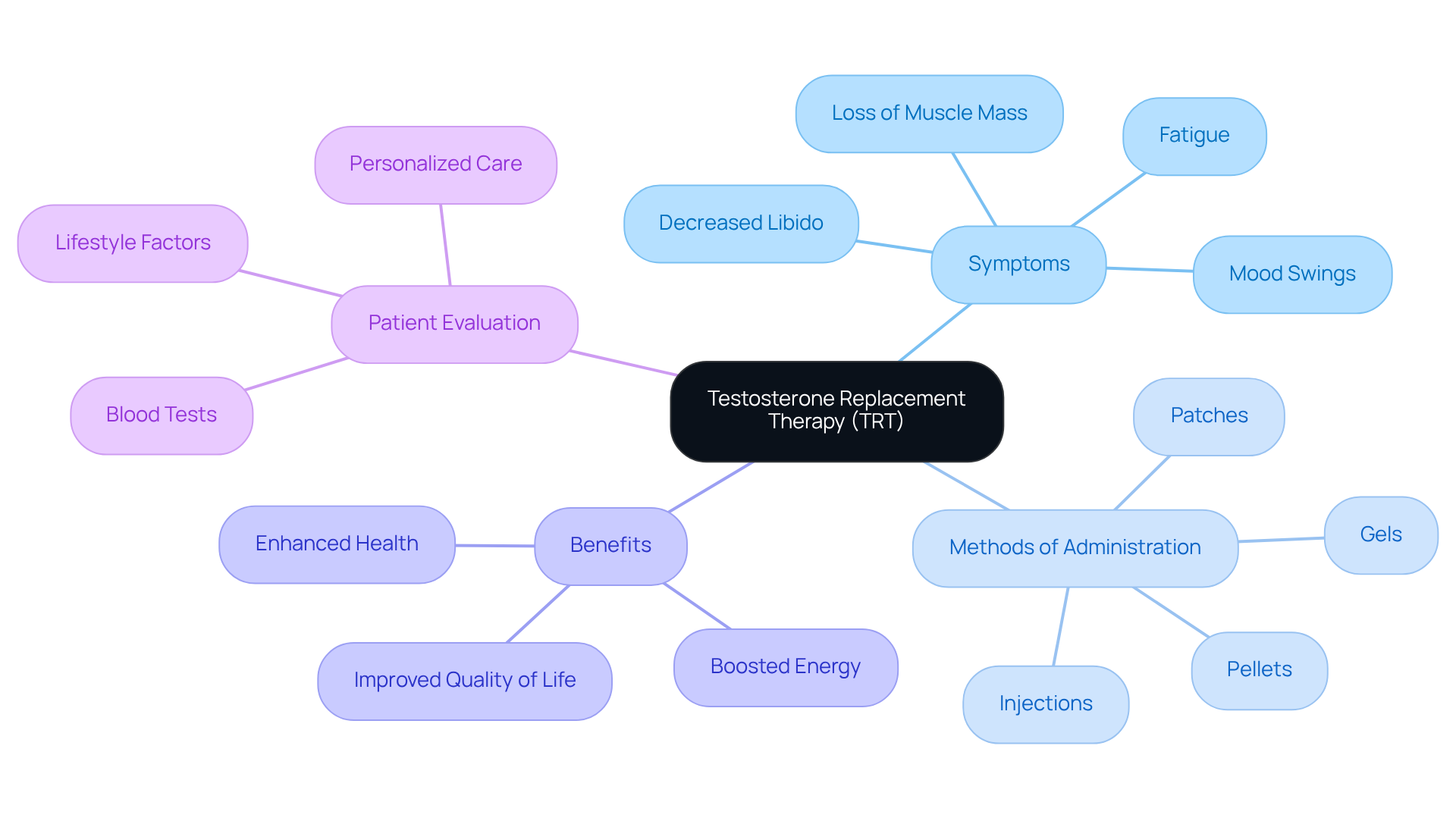 This mindmap starts with TRT at the center, branching out to show symptoms it addresses, methods of administration, benefits, and the evaluation process for patients. Each branch represents a key aspect of TRT, helping you see how they connect and contribute to understanding this therapy.