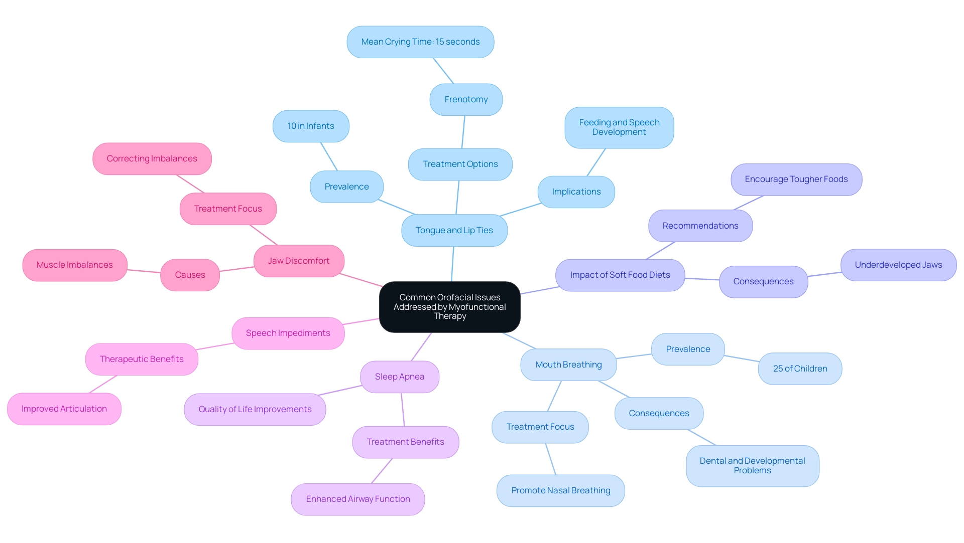 Each branch represents an orofacial issue, with colors indicating different categories of concern related to myofunctional therapy.