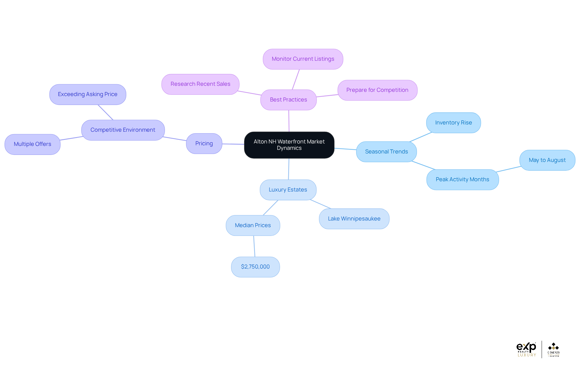 The central node represents the overall market dynamics, while branches show key areas of focus. Each sub-branch provides specific details or strategies related to that area, helping you understand how everything connects. The central node represents the overall market dynamics, while branches show key areas of focus. Each sub-branch provides specific details or strategies related to that area, helping you understand how everything connects.