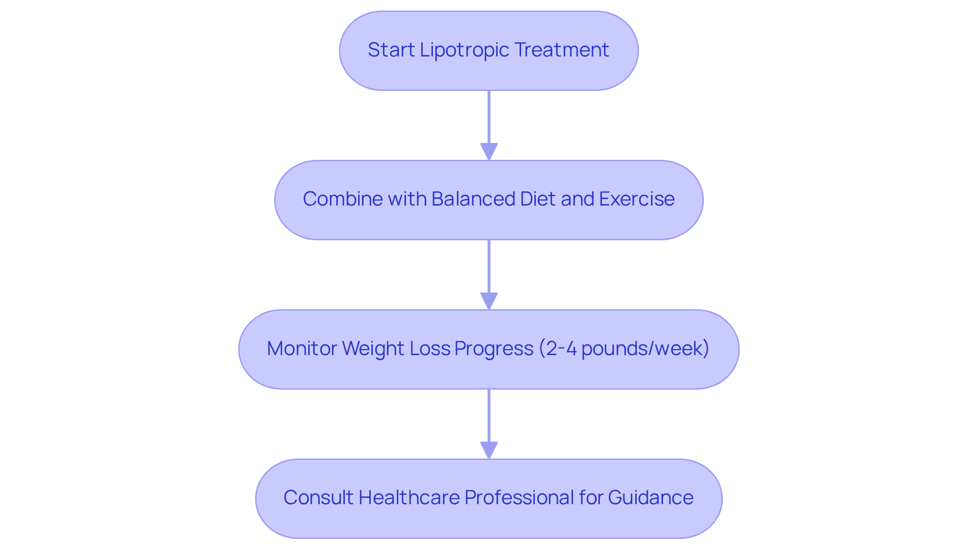 This flowchart shows the steps to effectively use lipotropic injections for weight loss. Start with the treatment, combine it with healthy habits, track your progress, and always consult a healthcare professional for the best results.