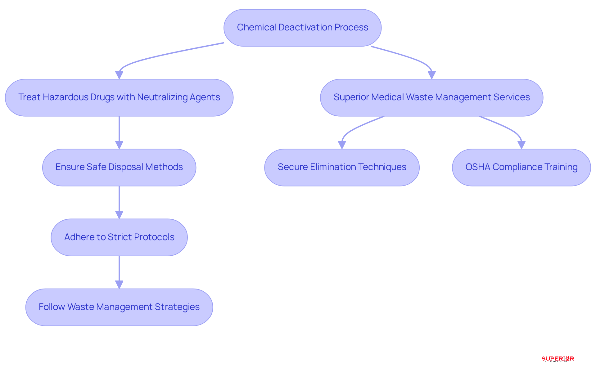 This flowchart outlines the steps for safely neutralizing hazardous drugs. Each box represents a key action, and the arrows show the order in which these actions should be taken. The side box highlights the services offered to support these processes.