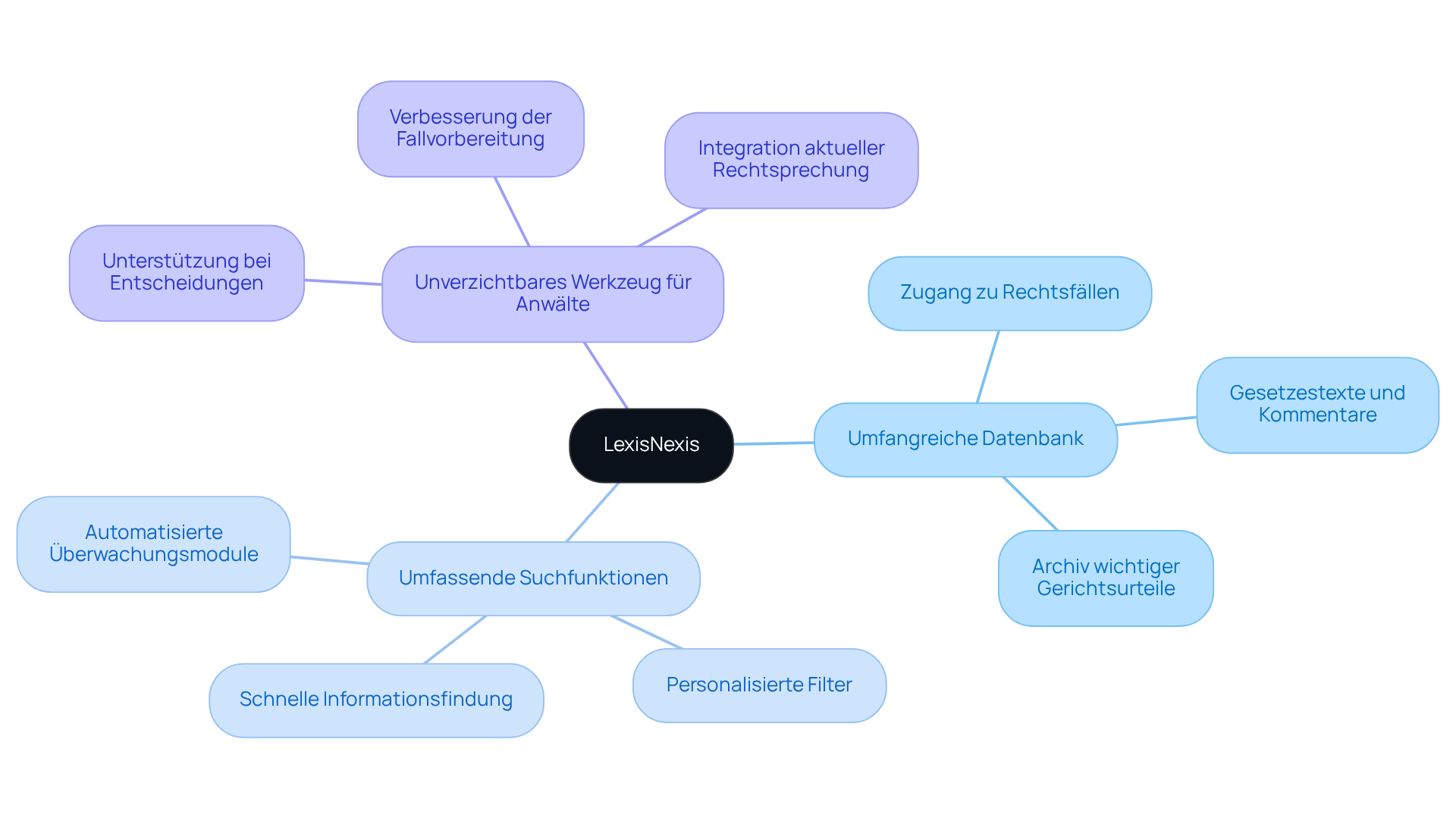 Starten Sie in der Mitte mit LexisNexis und folgen Sie den Zweigen, um die verschiedenen Funktionen und Vorteile zu entdecken, die diese Plattform bietet. Starten Sie in der Mitte mit LexisNexis und folgen Sie den Zweigen, um die verschiedenen Funktionen und Vorteile zu entdecken, die diese Plattform bietet.