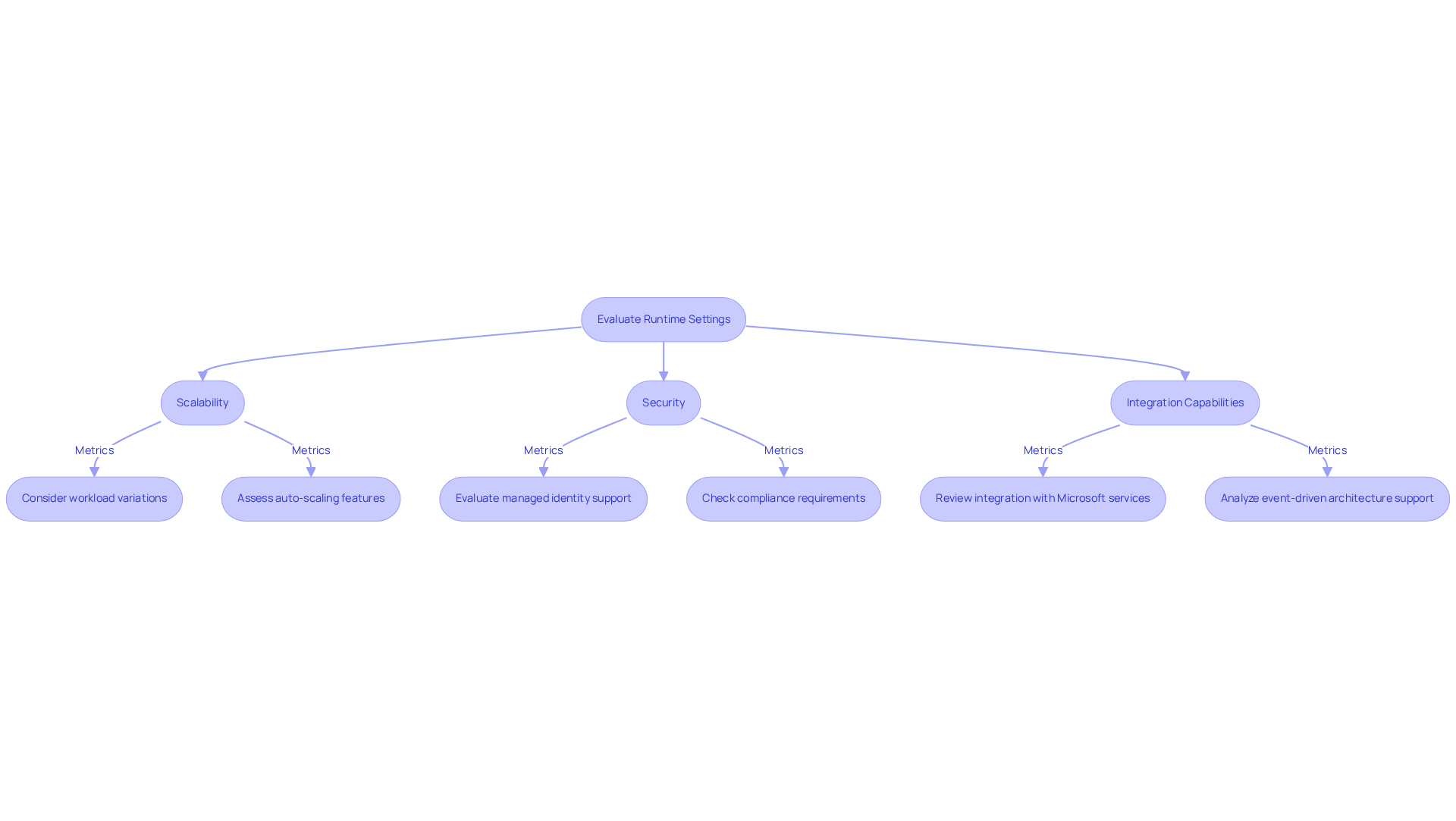 This flowchart guides you through the evaluation process for selecting the best runtime environments for AI projects. Start with the main evaluation step, then consider each key metric to ensure you choose the right solution.