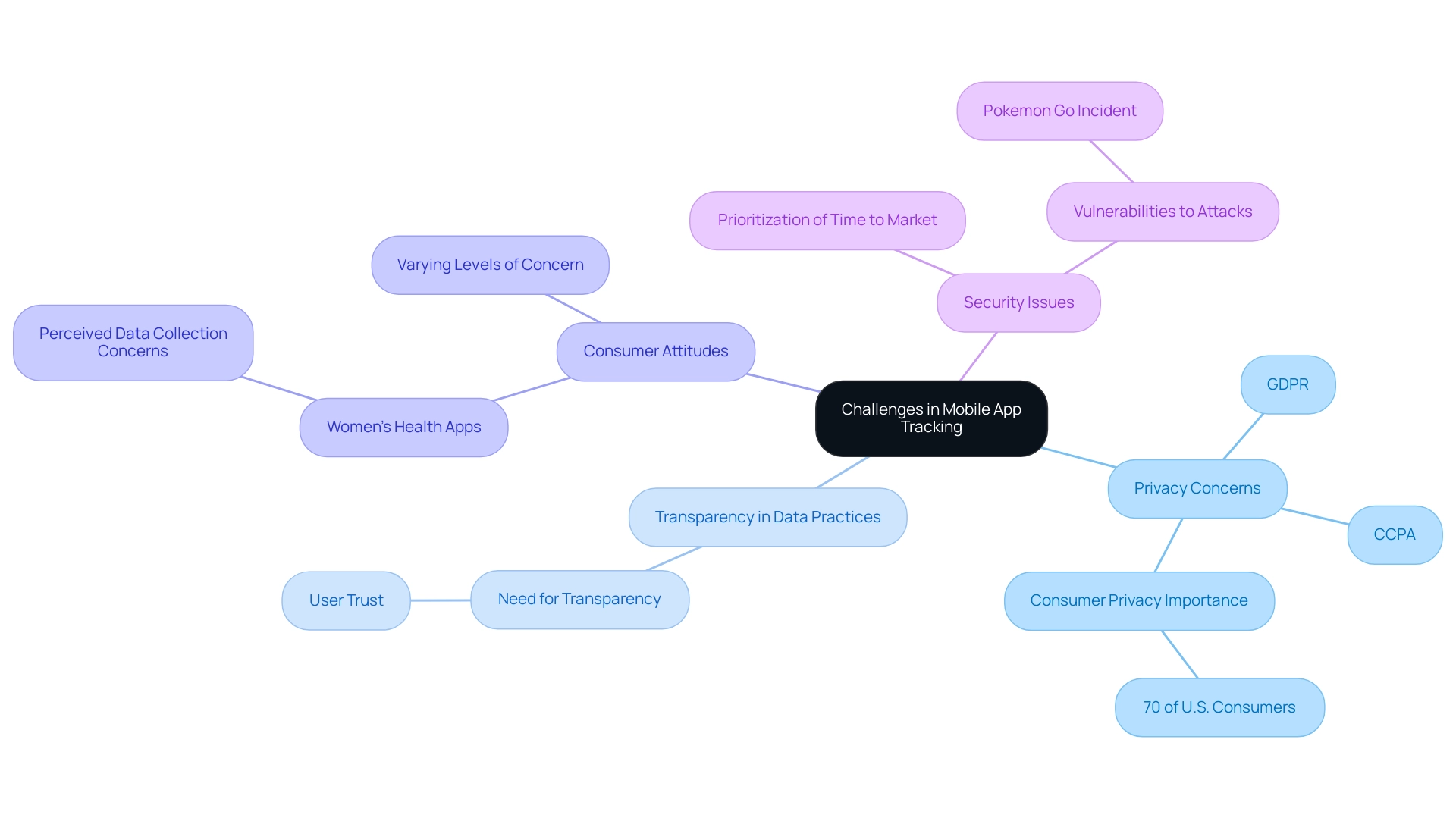 The central node represents the overall challenges, with branches indicating major categories and their respective sub-issues.