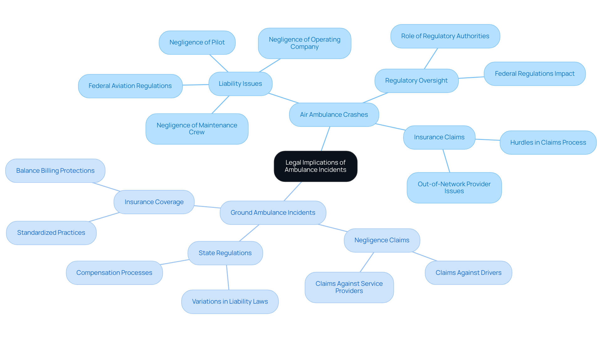 The central node represents the overall topic, while the branches show the two types of ambulance incidents. Each sub-branch details specific legal challenges related to that type, helping you understand the differences and similarities.