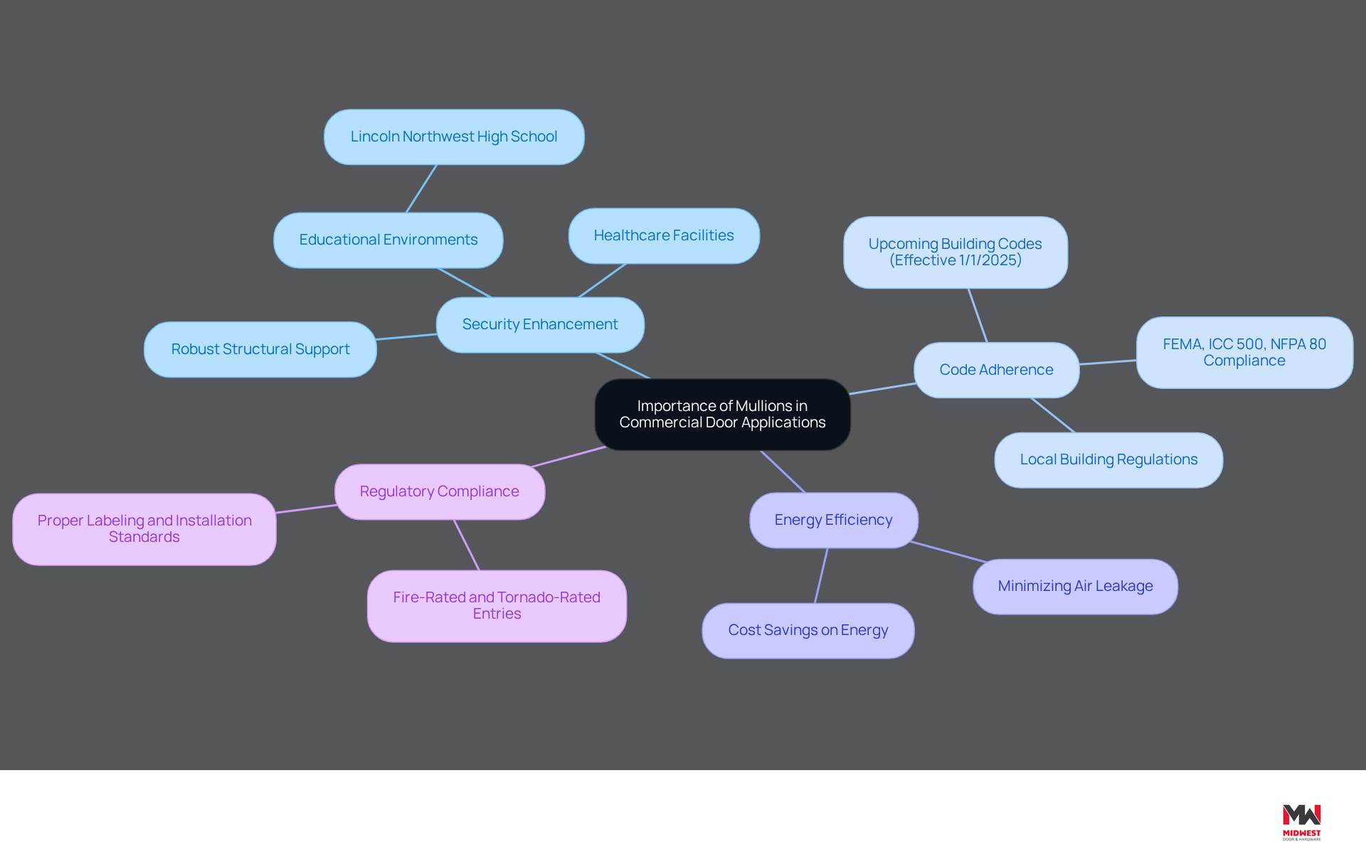This mindmap starts with the main idea in the center and branches out to show how mullions contribute to security, compliance, energy efficiency, and more. Each branch represents a key theme, making it easy to see how they all connect to the importance of mullions. This mindmap starts with the main idea in the center and branches out to show how mullions contribute to security, compliance, energy efficiency, and more. Each branch represents a key theme, making it easy to see how they all connect to the importance of mullions.