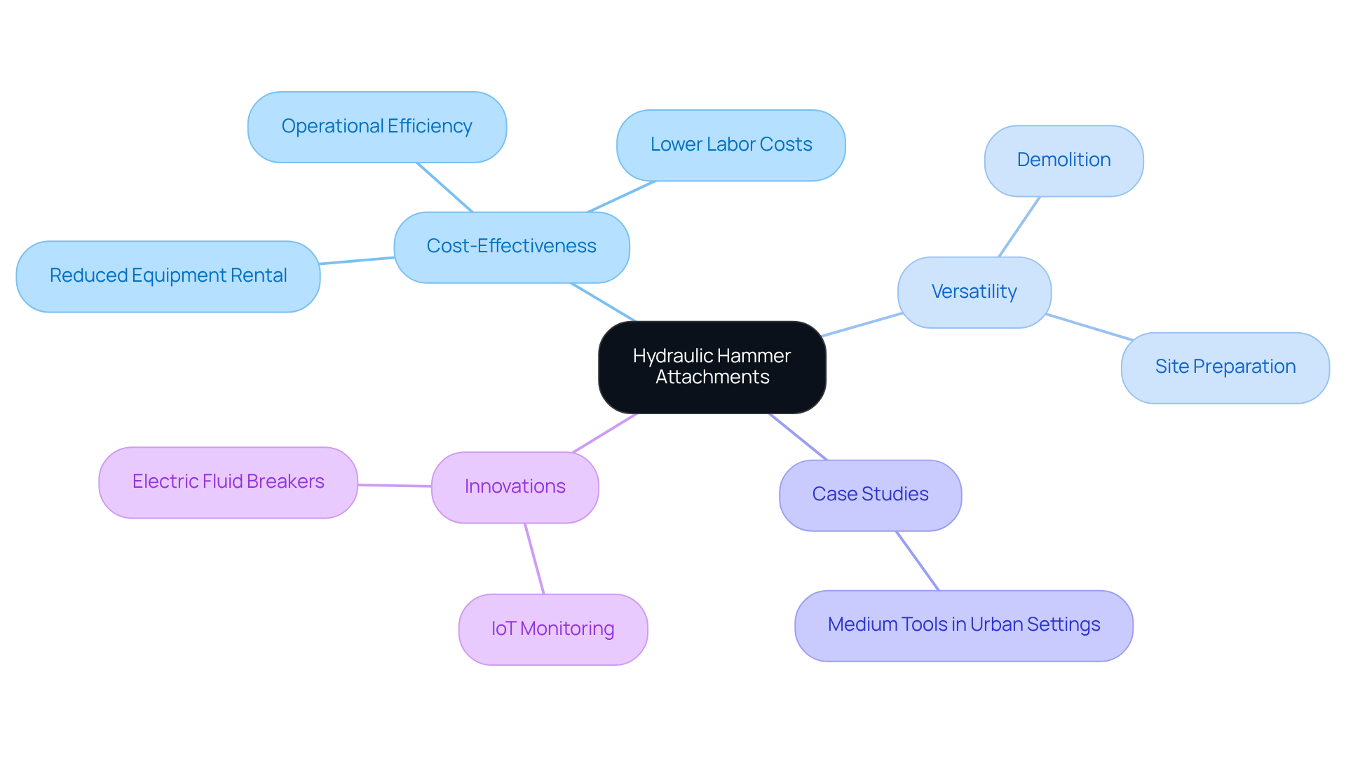 This mindmap shows how hydraulic hammer attachments can save costs and increase versatility in construction. Start at the center with the main idea, then explore the branches to see specific benefits, real-world examples, and innovative technologies that support these tools.