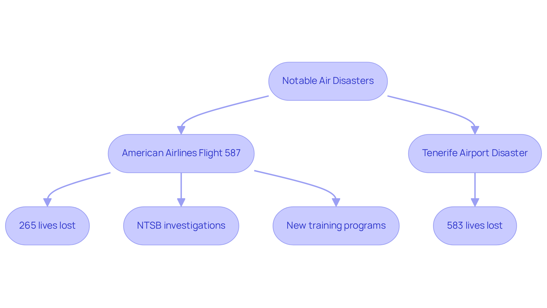 This flowchart shows how significant air disasters led to changes in flight security regulations. Each box represents an incident, its impact, and the actions taken in response. Follow the arrows to see how each tragedy influenced safety measures.