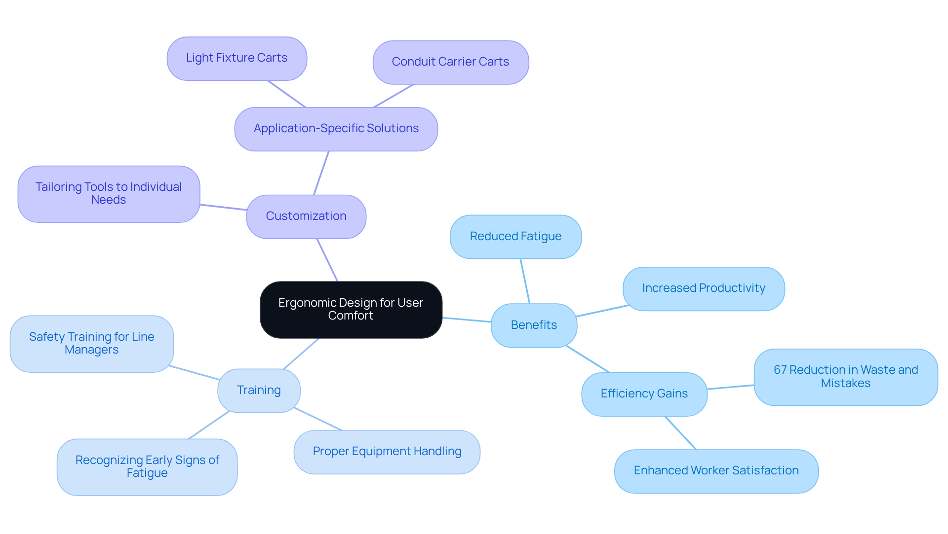 The center represents the main idea of ergonomic design, while the branches show how it leads to various benefits, training needs, and customization options. Each color-coded branch helps you see the connections clearly.