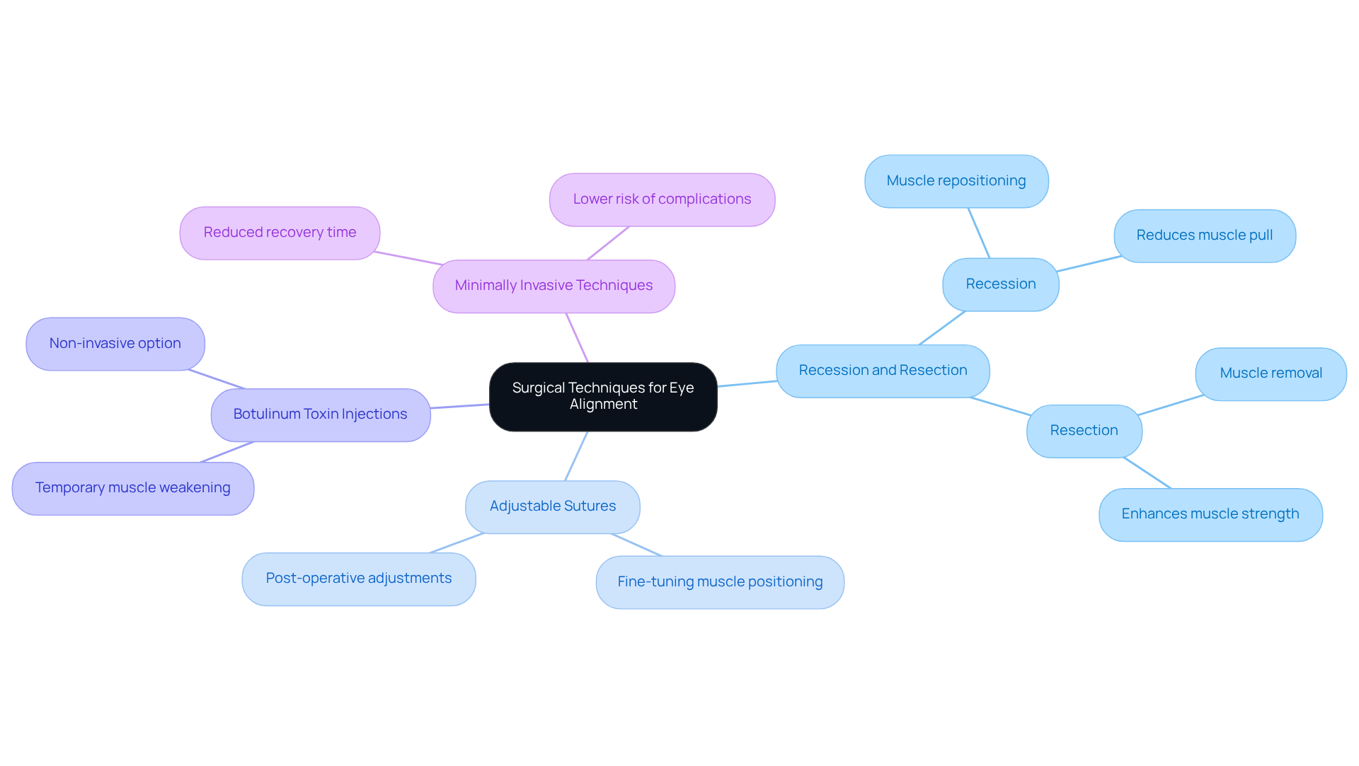 This mindmap starts with the main topic in the center and branches out to show different surgical techniques. Each branch represents a technique, and the sub-branches provide more details about each method. This visual helps you understand how each technique fits into the overall approach to correcting eye alignment. This mindmap starts with the main topic in the center and branches out to show different surgical techniques. Each branch represents a technique, and the sub-branches provide more details about each method. This visual helps you understand how each technique fits into the overall approach to correcting eye alignment.