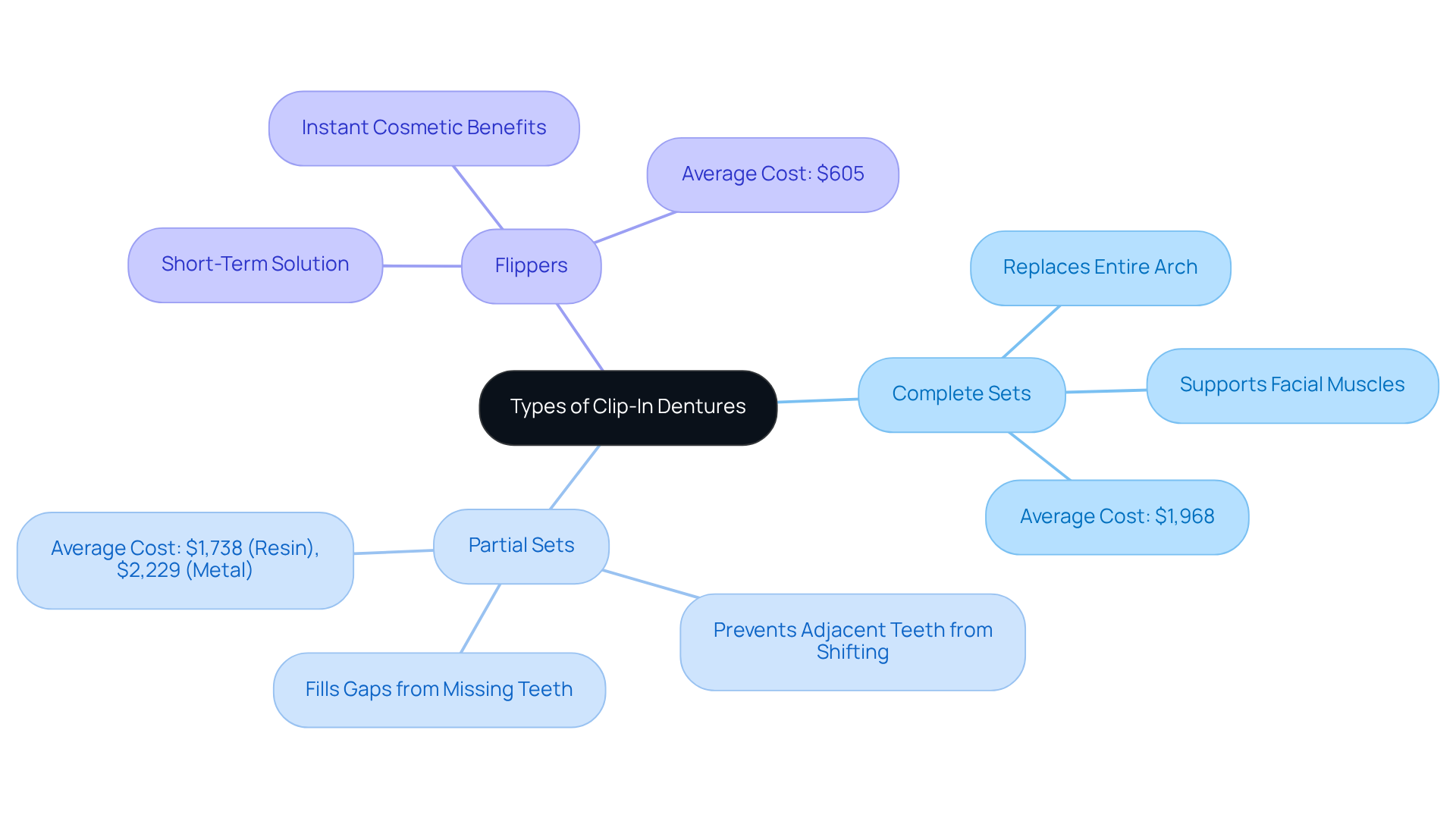 The central node represents the main topic of clip-in dentures, while each branch highlights a type and its unique features. This helps you visualize your options and understand the best fit for your needs.