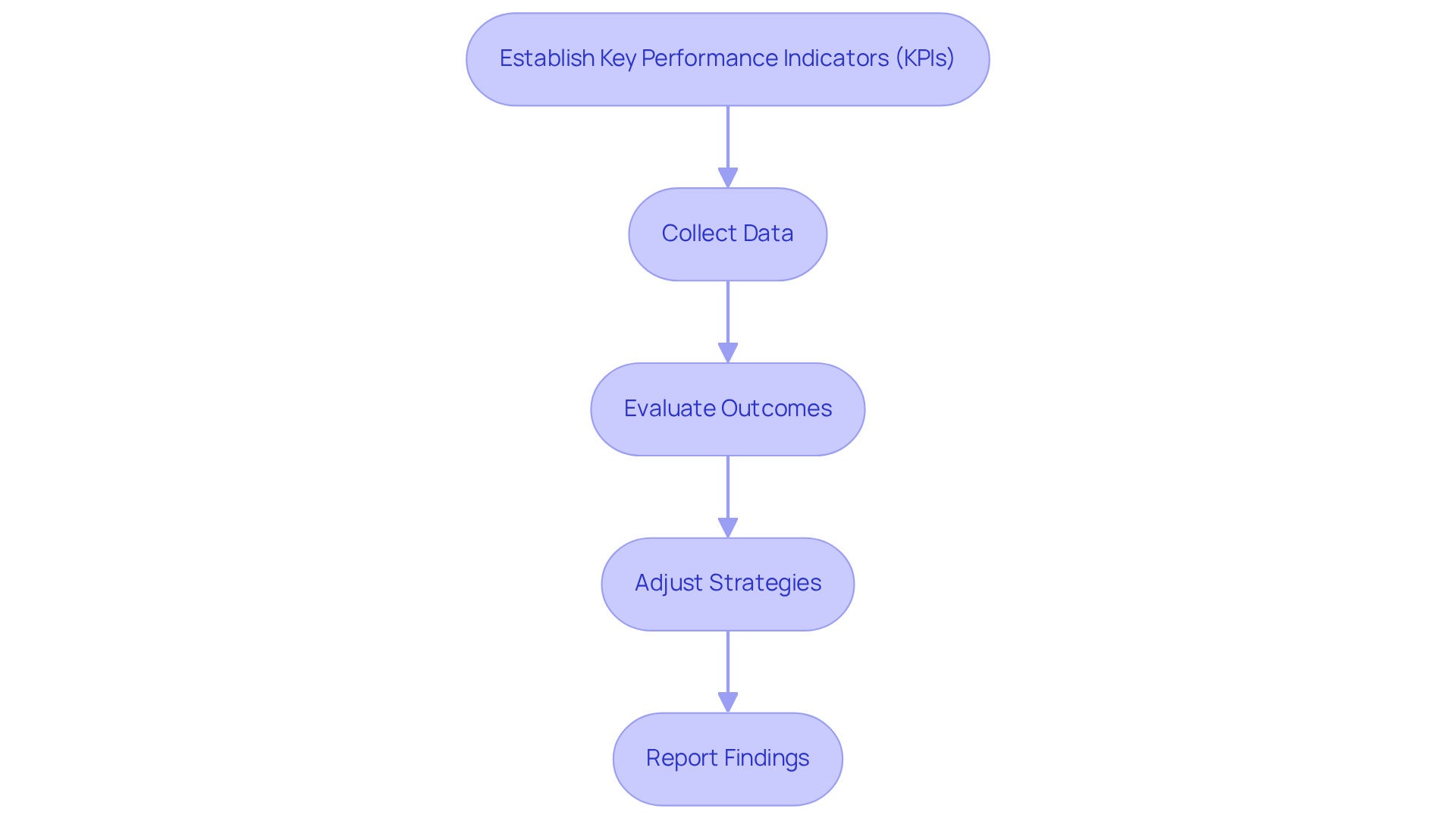 Each box represents a crucial step in the evaluation process. Follow the arrows to see how each step leads to the next, ensuring a comprehensive approach to managing change. Each box represents a crucial step in the evaluation process. Follow the arrows to see how each step leads to the next, ensuring a comprehensive approach to managing change.