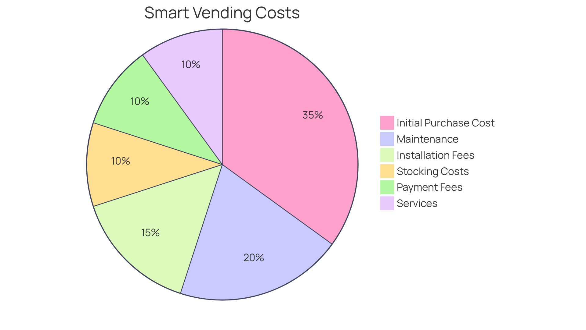 Each slice of the pie represents a different cost factor. The larger the slice, the more significant that cost is in relation to the total expenses for smart vending machines.
