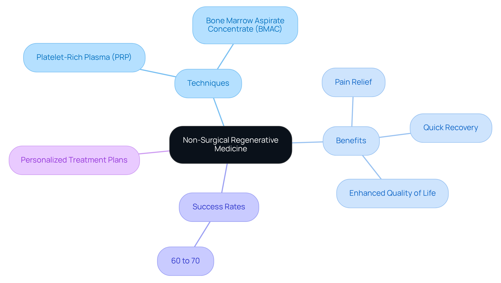This mindmap starts with the main idea of non-surgical regenerative medicine at the center. From there, you can explore various techniques, benefits, and success rates. Each branch represents a different aspect of the topic, helping you see how they all connect and contribute to the overall understanding of this innovative approach.
