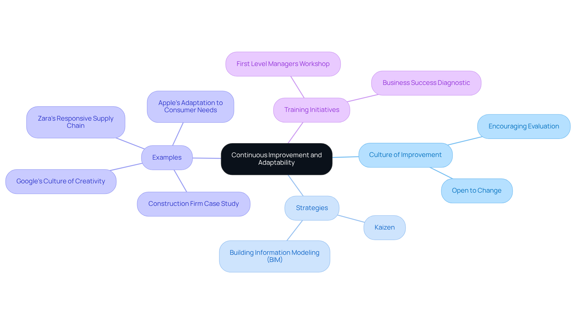 This mindmap illustrates how continuous improvement and adaptability are interconnected. Start at the center with the main theme, then follow the branches to explore different strategies, examples, and training initiatives that support this culture.