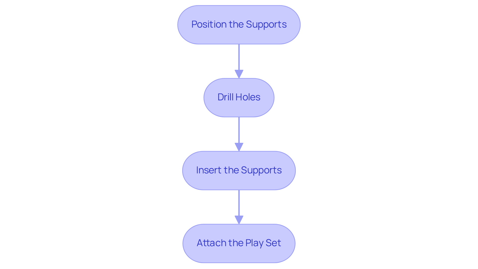 Follow the arrows from one step to the next to see how to properly anchor your swing set. Each box shows what you need to do at that stage, ensuring a safe and stable setup for playtime.