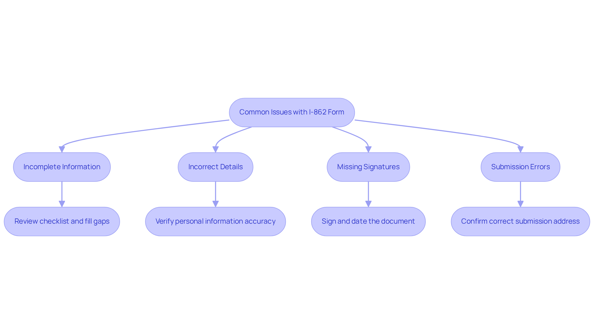 Each box represents a common issue with the I-862 form. Follow the arrows to see the recommended solutions for each problem. This will help you navigate the form more effectively. Each box represents a common issue with the I-862 form. Follow the arrows to see the recommended solutions for each problem. This will help you navigate the form more effectively.