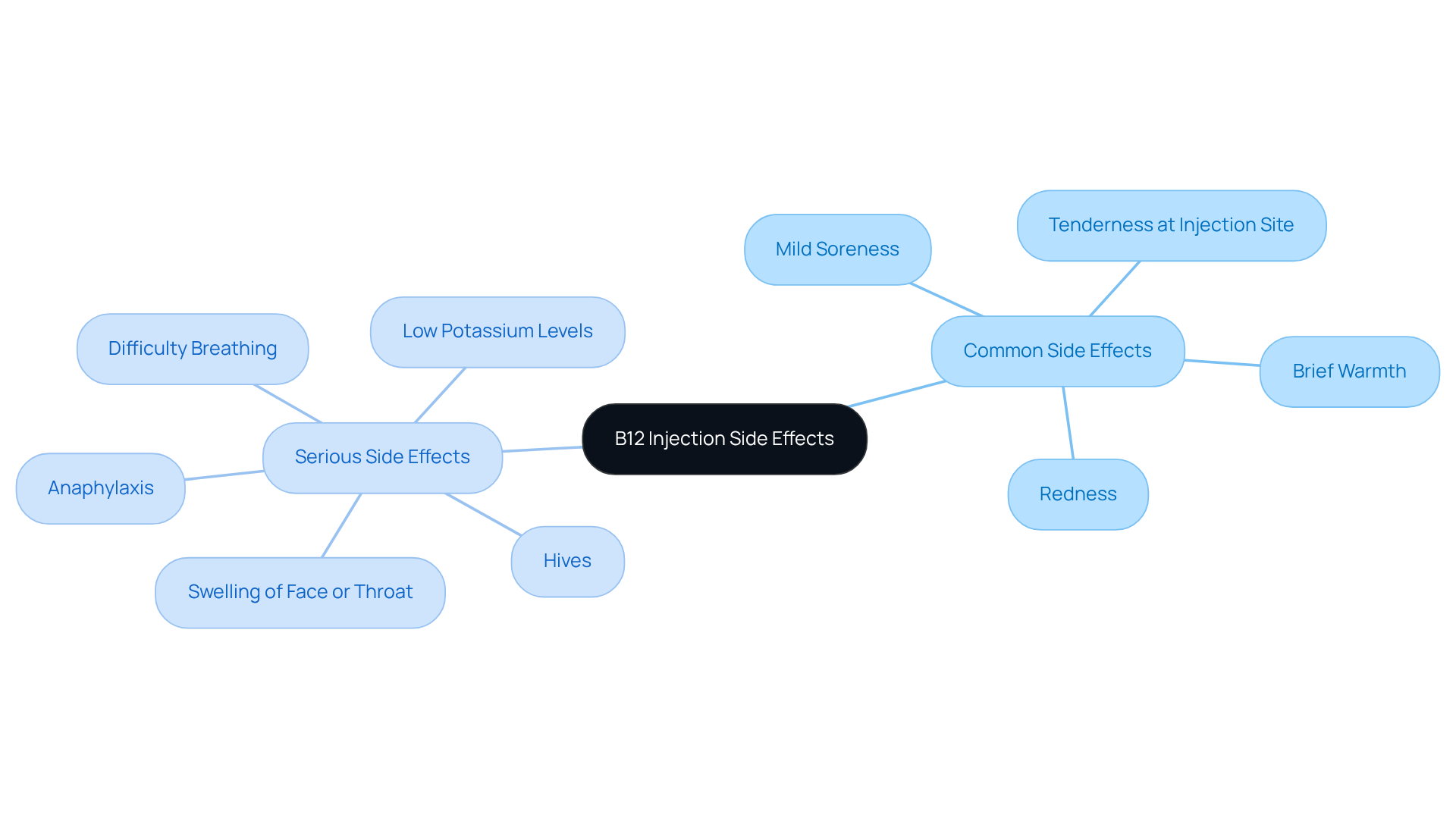 The central node represents the overall topic of B12 injection side effects. The branches show the different types of side effects, with common ones being less severe and serious ones requiring immediate attention. This layout helps you quickly identify what to watch for when receiving B12 injections. The central node represents the overall topic of B12 injection side effects. The branches show the different types of side effects, with common ones being less severe and serious ones requiring immediate attention. This layout helps you quickly identify what to watch for when receiving B12 injections.