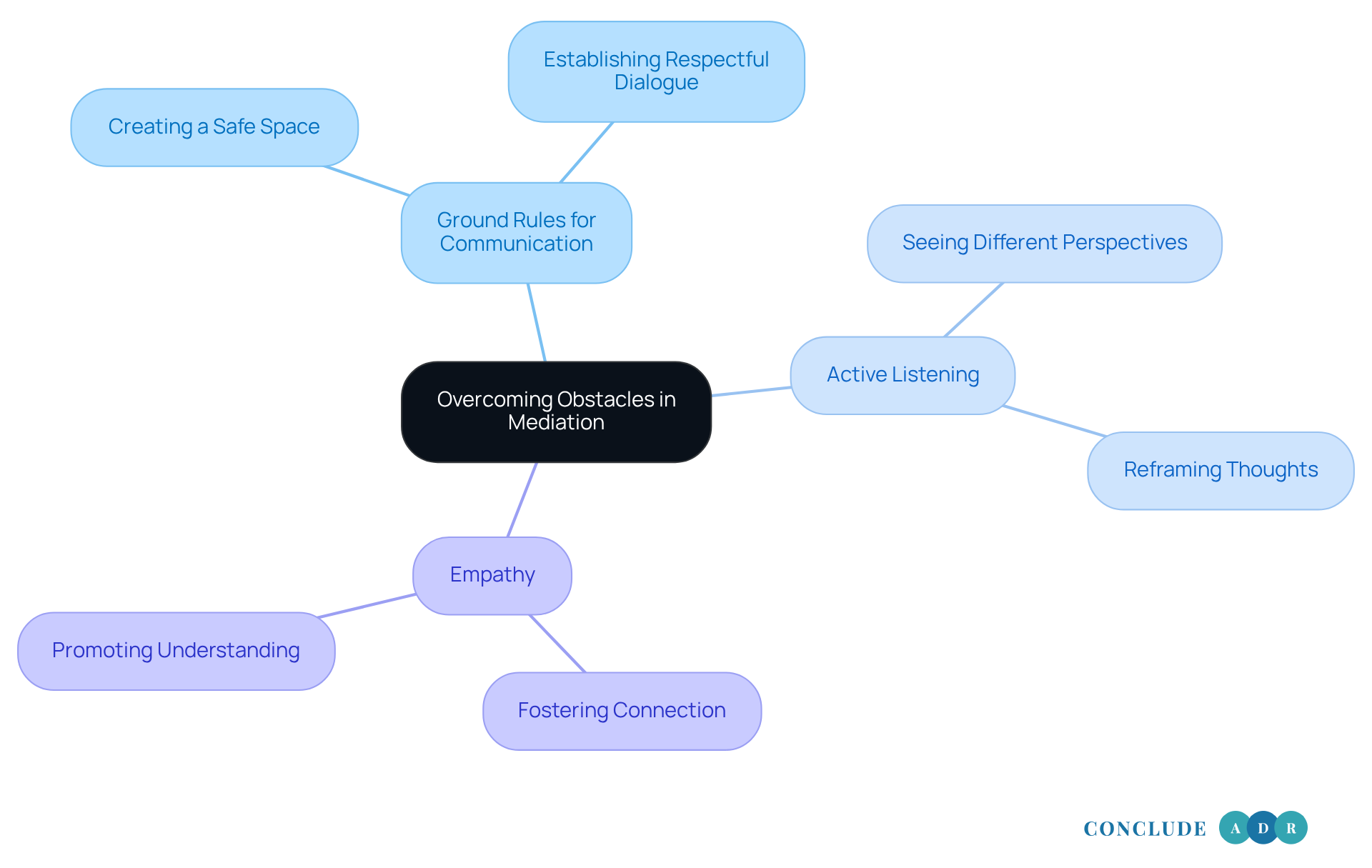 The center represents the main goal of overcoming obstacles in mediation. Each branch shows a technique that helps achieve this goal, with further details on how each technique can be applied.