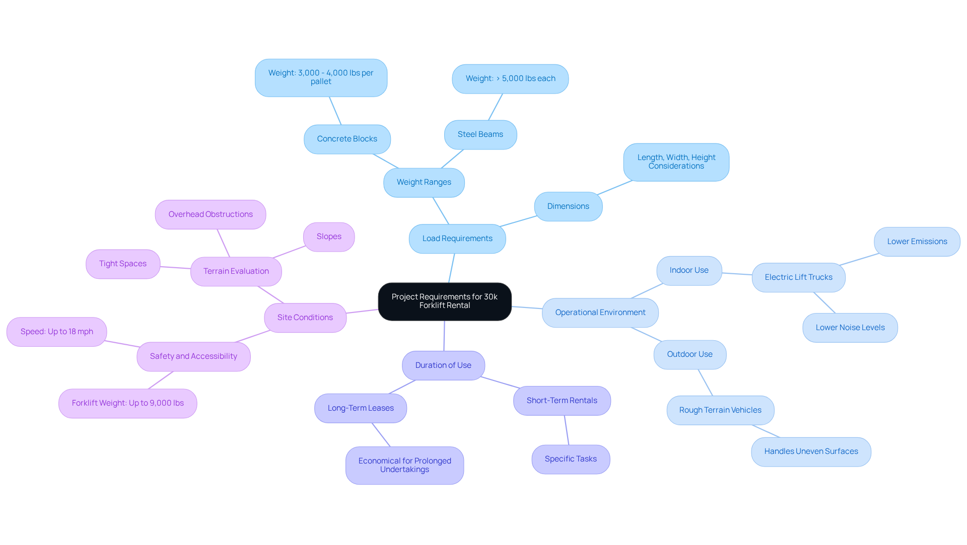 The center represents the main focus of your project, while the branches show the key factors to consider. Each branch breaks down into more specific details, helping you understand what to evaluate for a successful forklift rental. The center represents the main focus of your project, while the branches show the key factors to consider. Each branch breaks down into more specific details, helping you understand what to evaluate for a successful forklift rental.