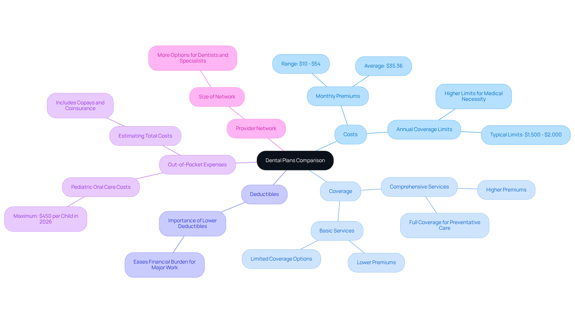 This mindmap helps you visualize the different factors to consider when choosing a dental plan. Each branch represents a key area of concern, and the sub-branches provide more details. Follow the branches to understand how costs, coverage, and other factors influence your decision.