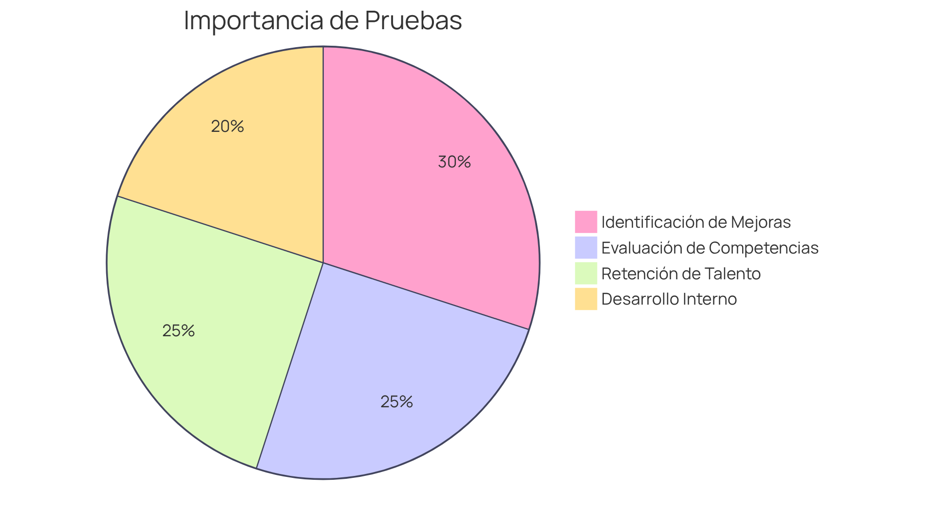Cada segmento del gráfico muestra qué tan importante es cada área en el desarrollo profesional. Un segmento más grande significa que esa área tiene un mayor impacto en la calidad de las contrataciones y el crecimiento de los empleados. Cada segmento del gráfico muestra qué tan importante es cada área en el desarrollo profesional. Un segmento más grande significa que esa área tiene un mayor impacto en la calidad de las contrataciones y el crecimiento de los empleados.