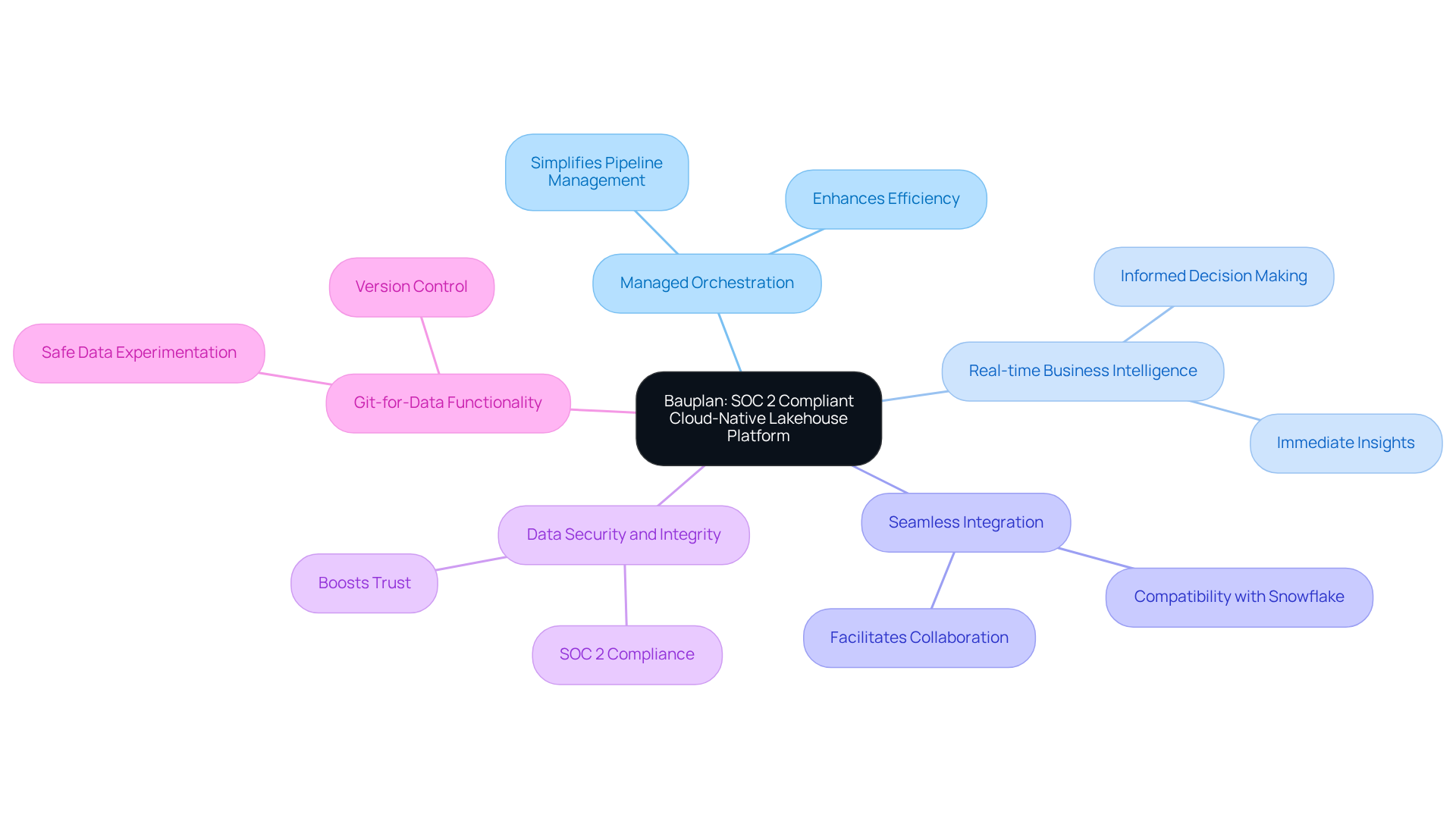 The central node represents Bauplan, while the branches show its key features. Each feature has sub-points that explain how it benefits users, making it easy to understand the platform's value.