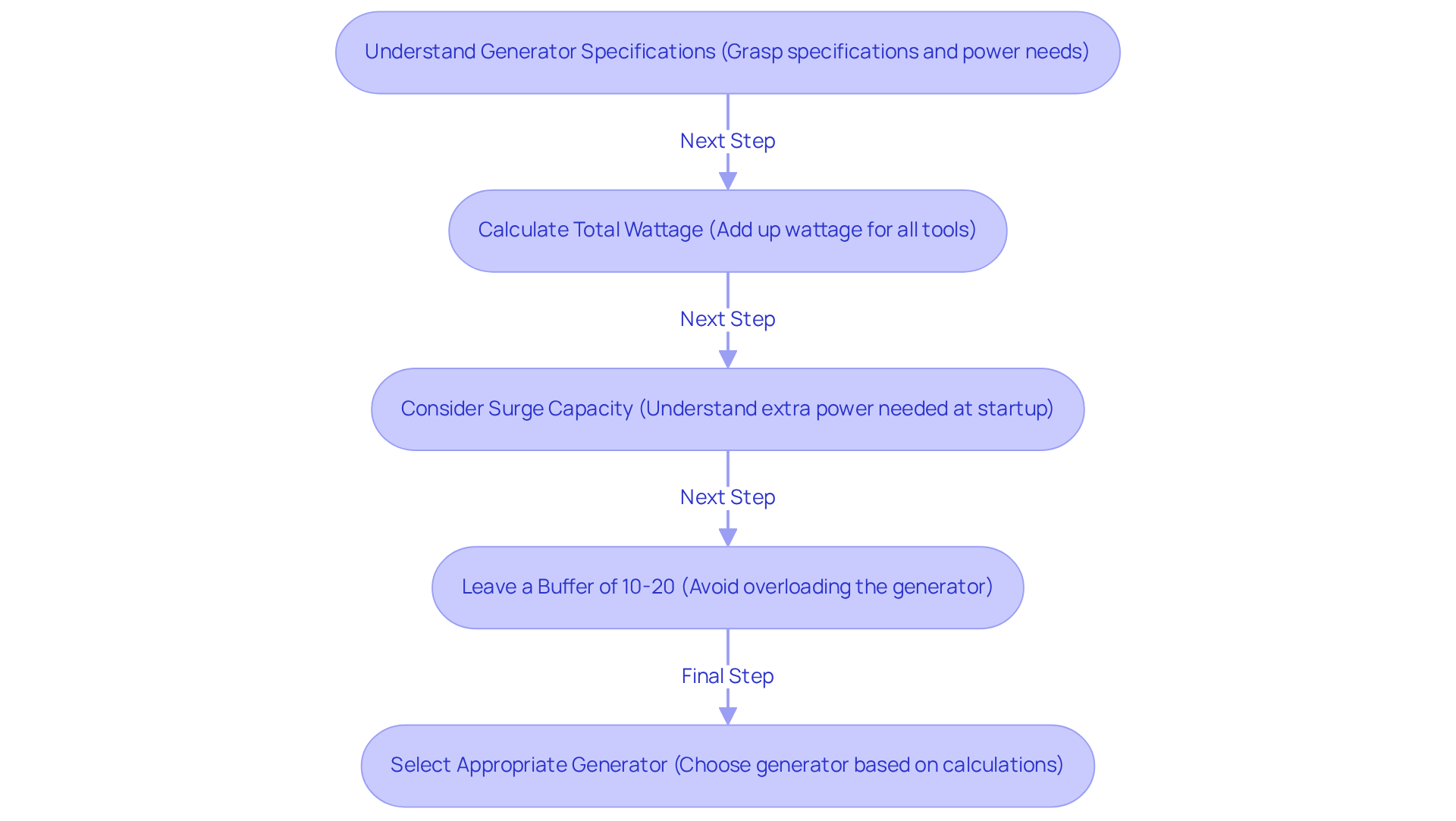 Follow the arrows to see how to assess your generator needs. Each box represents a step in the process: start with understanding specifications, then calculate wattage, check surge capacity, and finally, remember to leave a safety buffer.