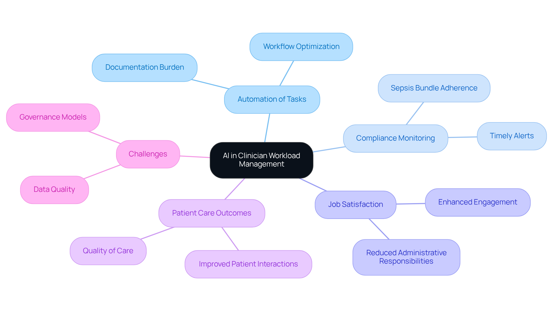 The central node represents the main theme of AI in workload management. Each branch shows a key area of focus, and sub-branches provide more details. This layout helps you see how everything connects and the importance of each aspect.
