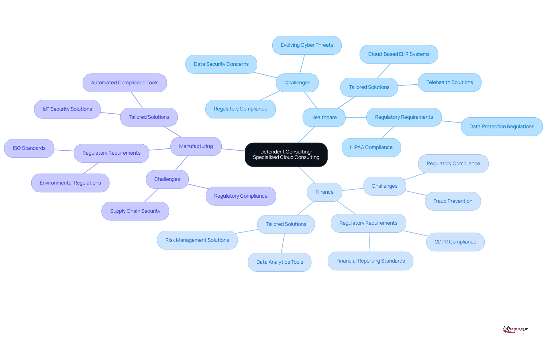 The center represents Defenderit Consulting's focus on tailored solutions. Each branch shows a different industry, with further details on the unique challenges and solutions related to that sector. This layout helps visualize how consulting services adapt to meet specific needs. The center represents Defenderit Consulting's focus on tailored solutions. Each branch shows a different industry, with further details on the unique challenges and solutions related to that sector. This layout helps visualize how consulting services adapt to meet specific needs.
