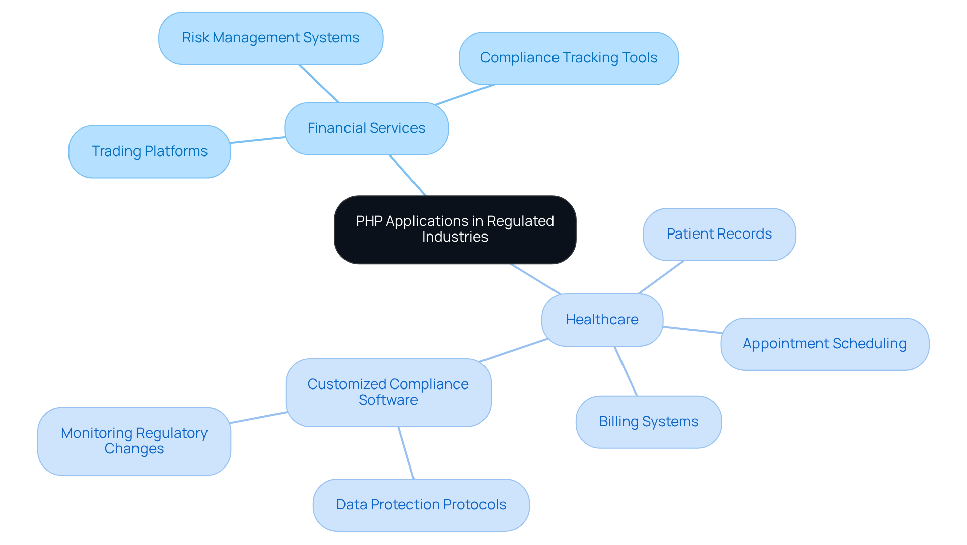 The central node represents PHP applications, with branches showing how PHP is applied in financial services and healthcare. Each sub-branch details specific applications, illustrating the tailored solutions for compliance in these sectors.