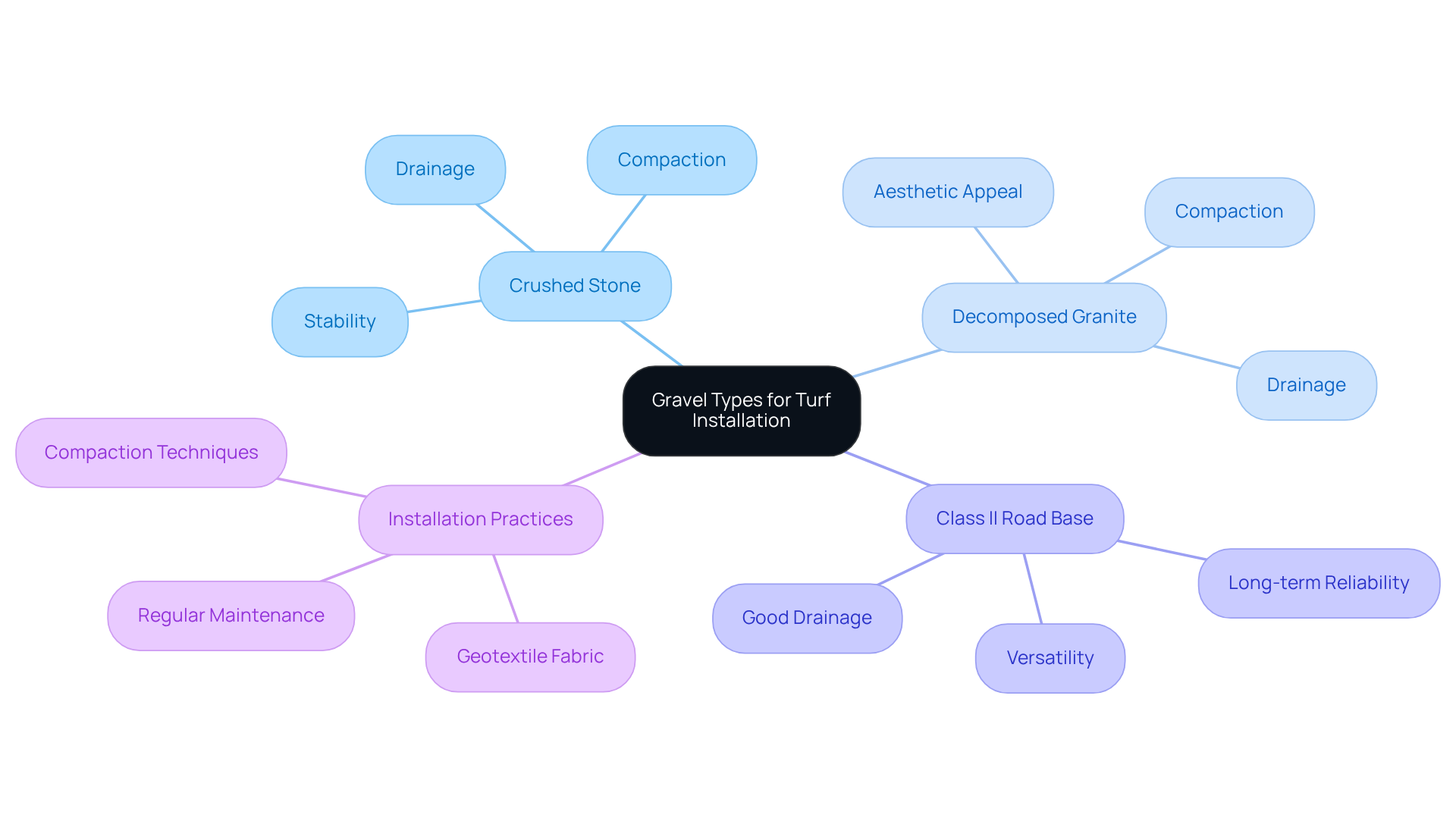 The center shows the main topic of gravel types, and each branch leads to specific types with their benefits. Follow the branches to understand which gravel is best for your turf installation needs.
