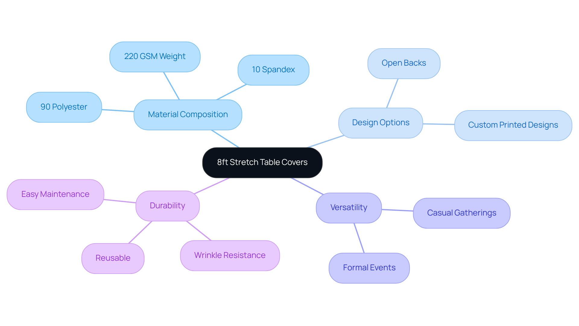 The central node represents the product, while the branches show its features and options. Each color-coded branch helps you quickly identify different aspects of the table covers, making it easy to understand their benefits and applications.