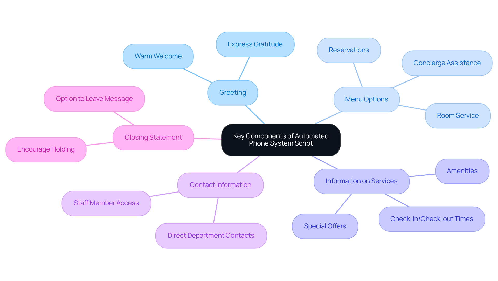 The central node represents the main topic, while the branches show the essential components to include in your script. Each sub-branch provides further details, helping you understand how to enhance guest interactions effectively.