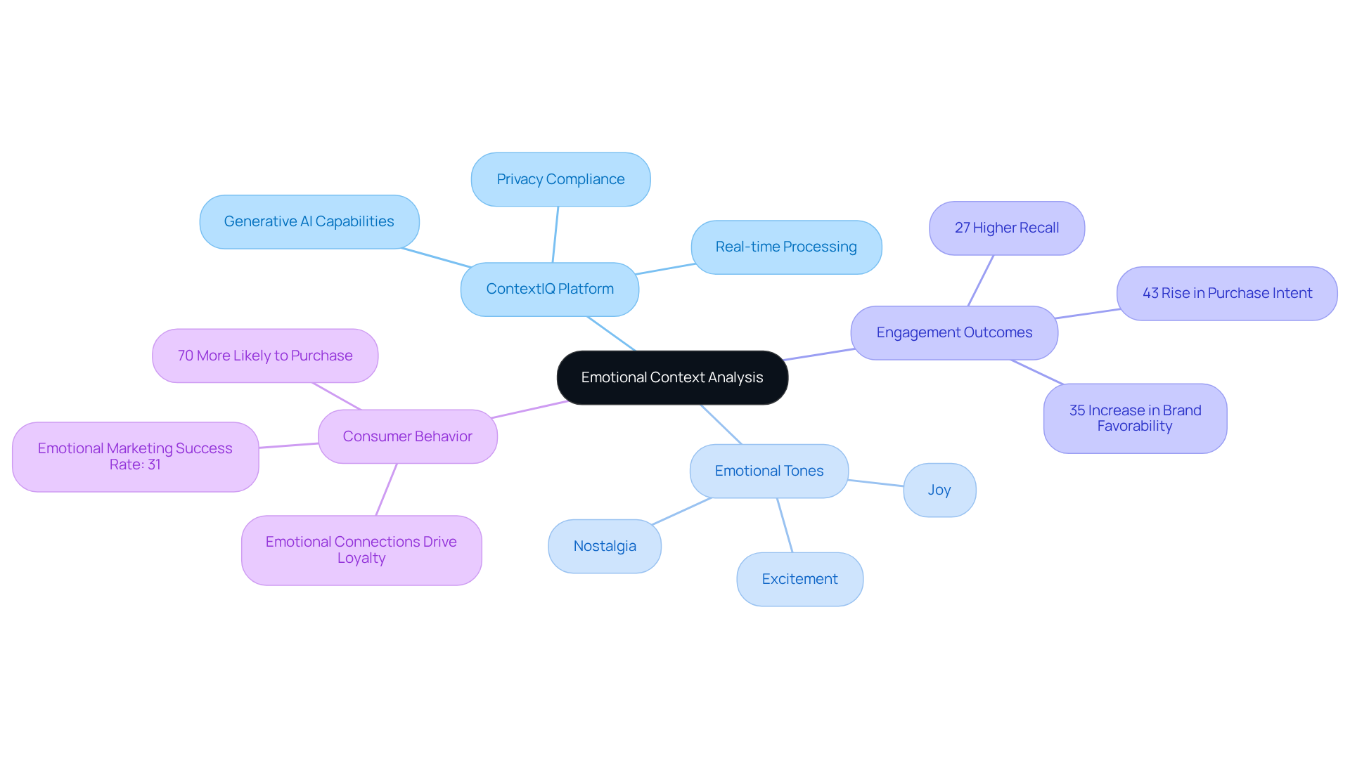 The center represents the main idea of emotional context analysis, with branches showing how it connects to emotional tones, engagement outcomes, and consumer behavior. Each statistic highlights the effectiveness of emotional targeting in ads.