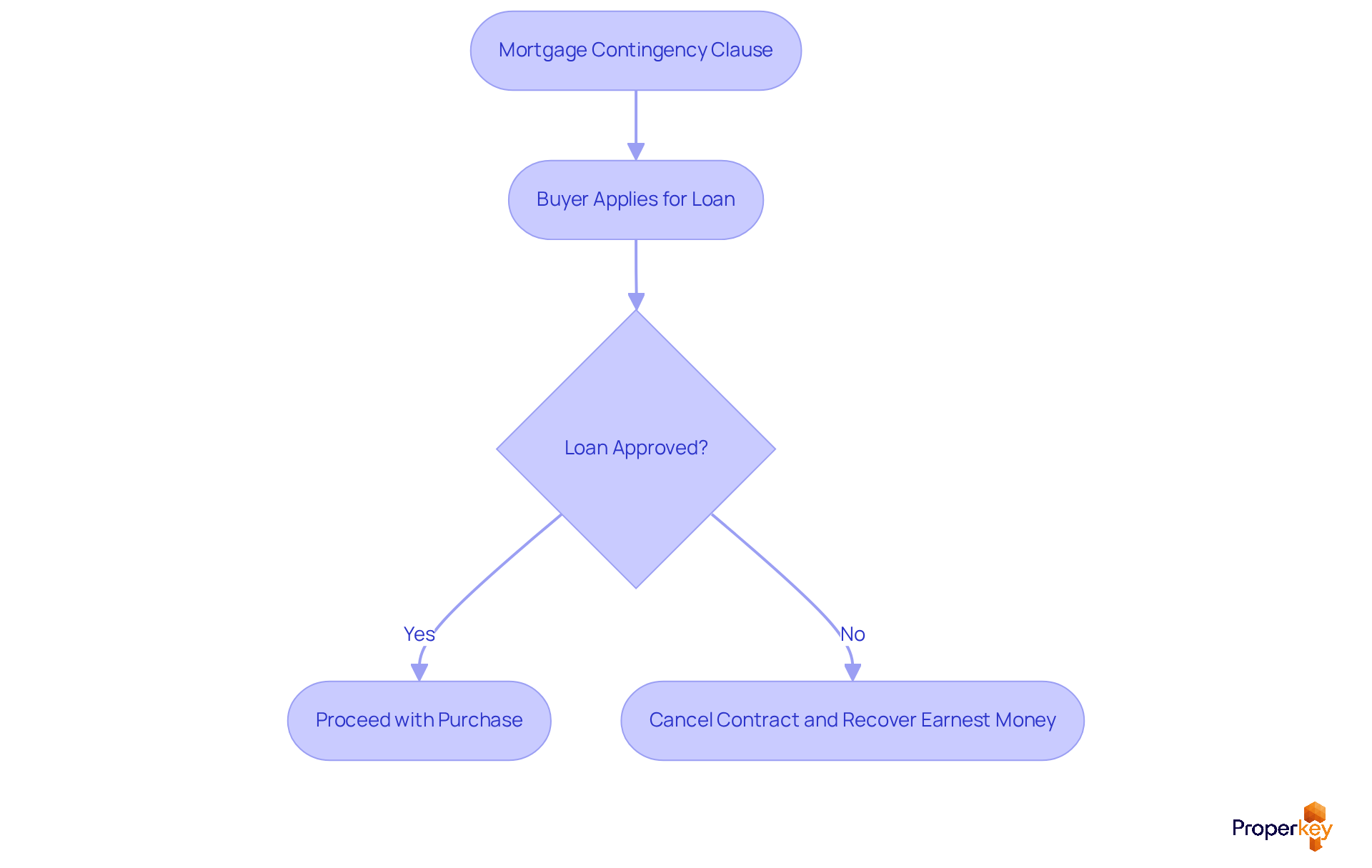 This flowchart shows the steps involved in a mortgage contingency. Start with the clause, then see how the buyer applies for a loan. If the loan is approved, they can proceed with the purchase; if not, they can cancel the contract and get their earnest money back.