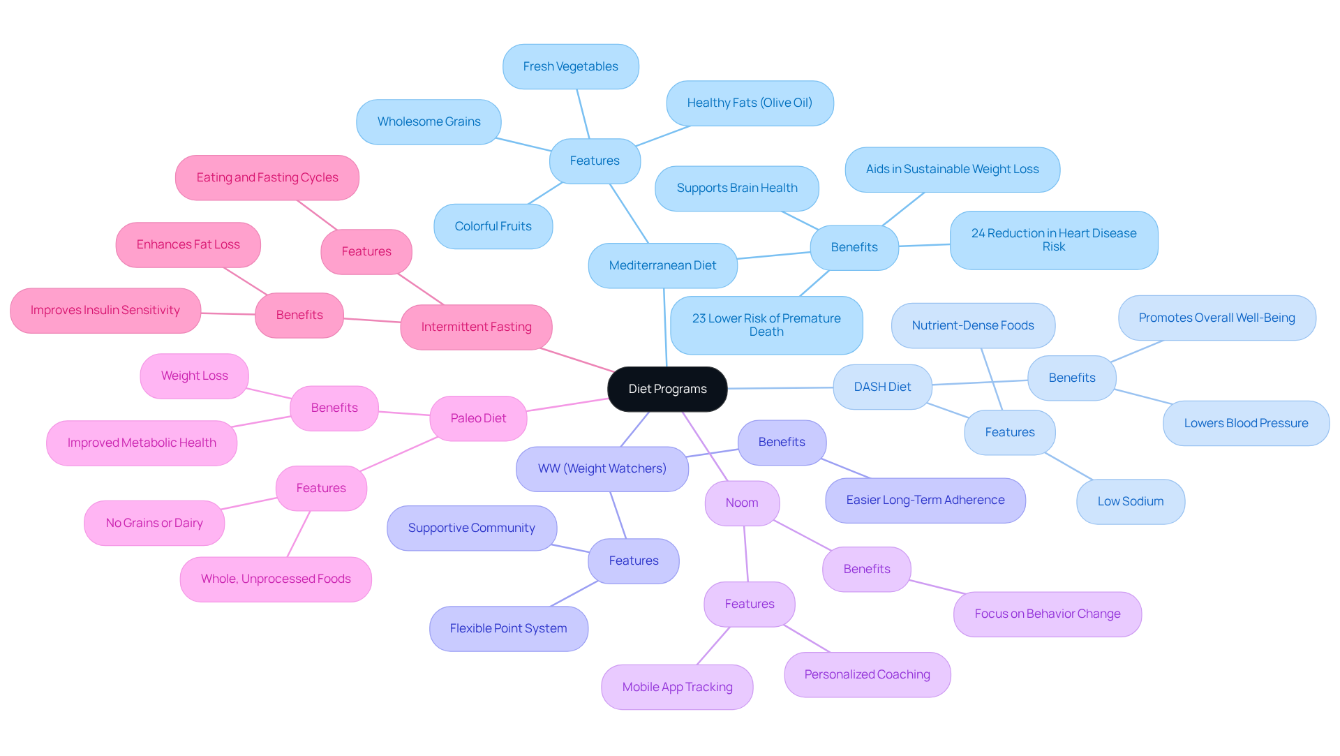 This mindmap starts with the main topic of diet programs at the center. Each branch represents a different diet, and the sub-branches show what makes each diet special and the benefits it offers. It's a great way to see how these diets compare and what might work best for you!