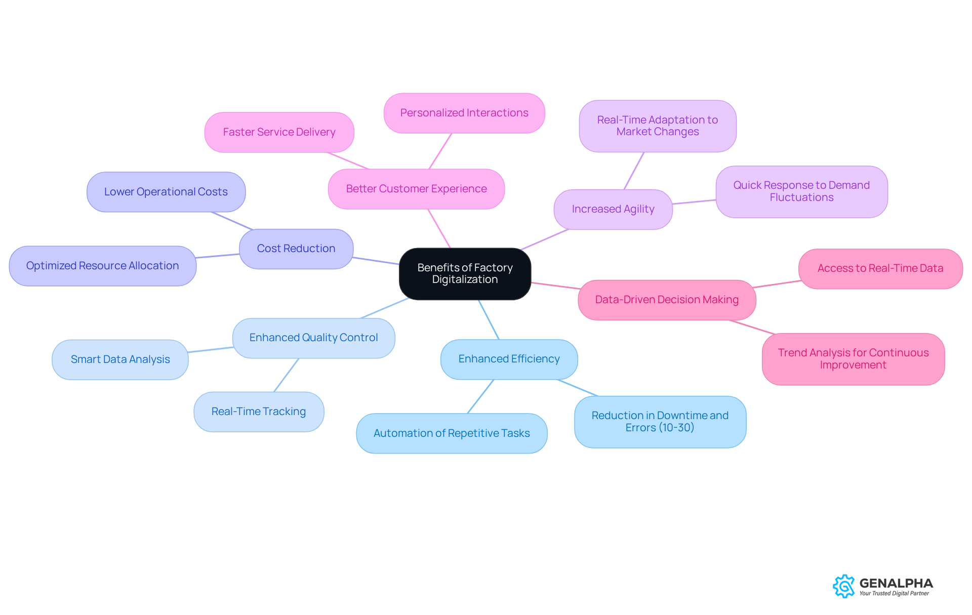 The central node represents the overall theme of digitalization in manufacturing, while each branch highlights a specific benefit. Explore each branch to understand how these advantages contribute to improved operations and success.