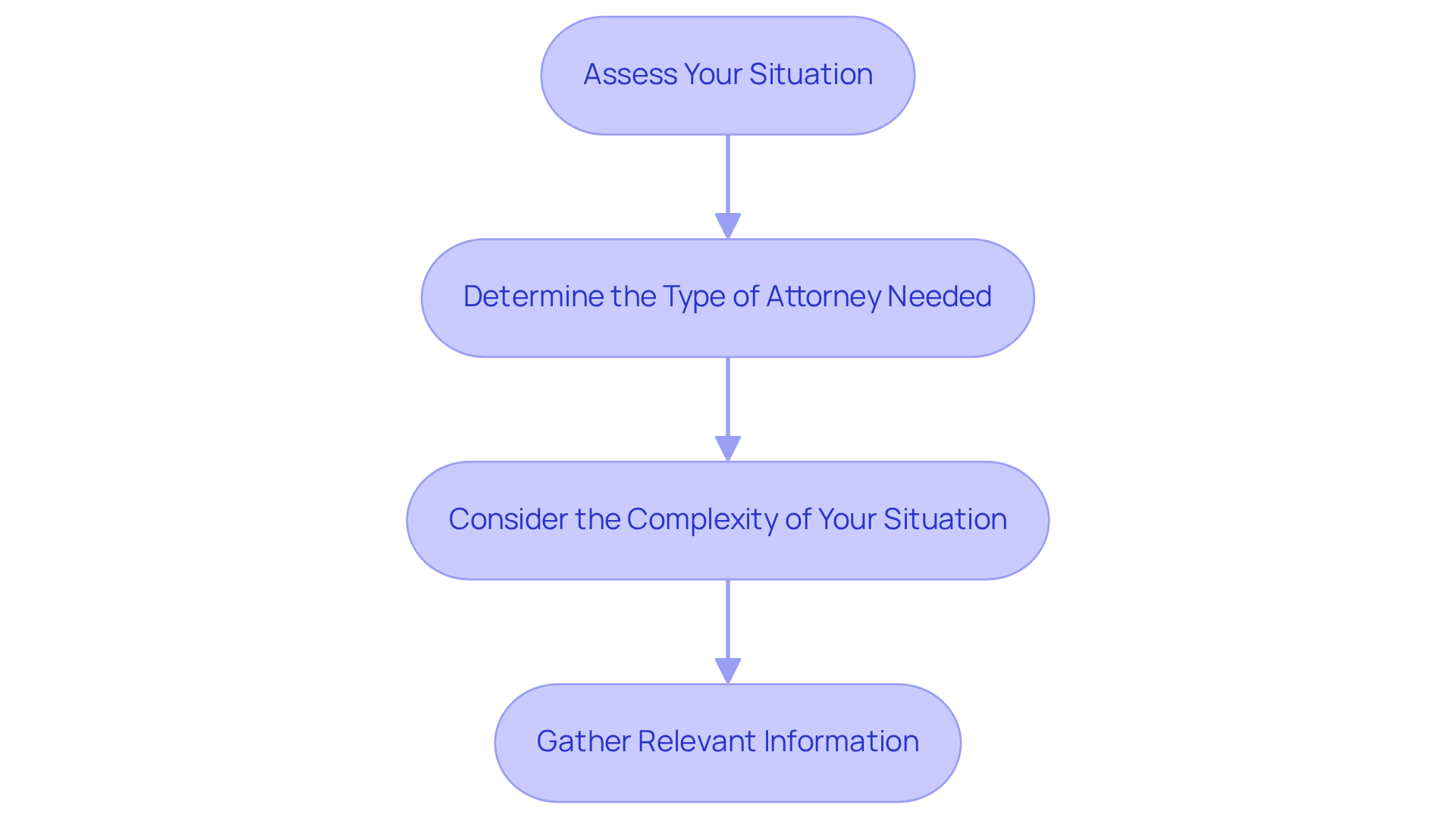 Follow the arrows from one step to the next to understand how to identify your legal needs. Each box represents a crucial step in the process of finding the right attorney for your situation.