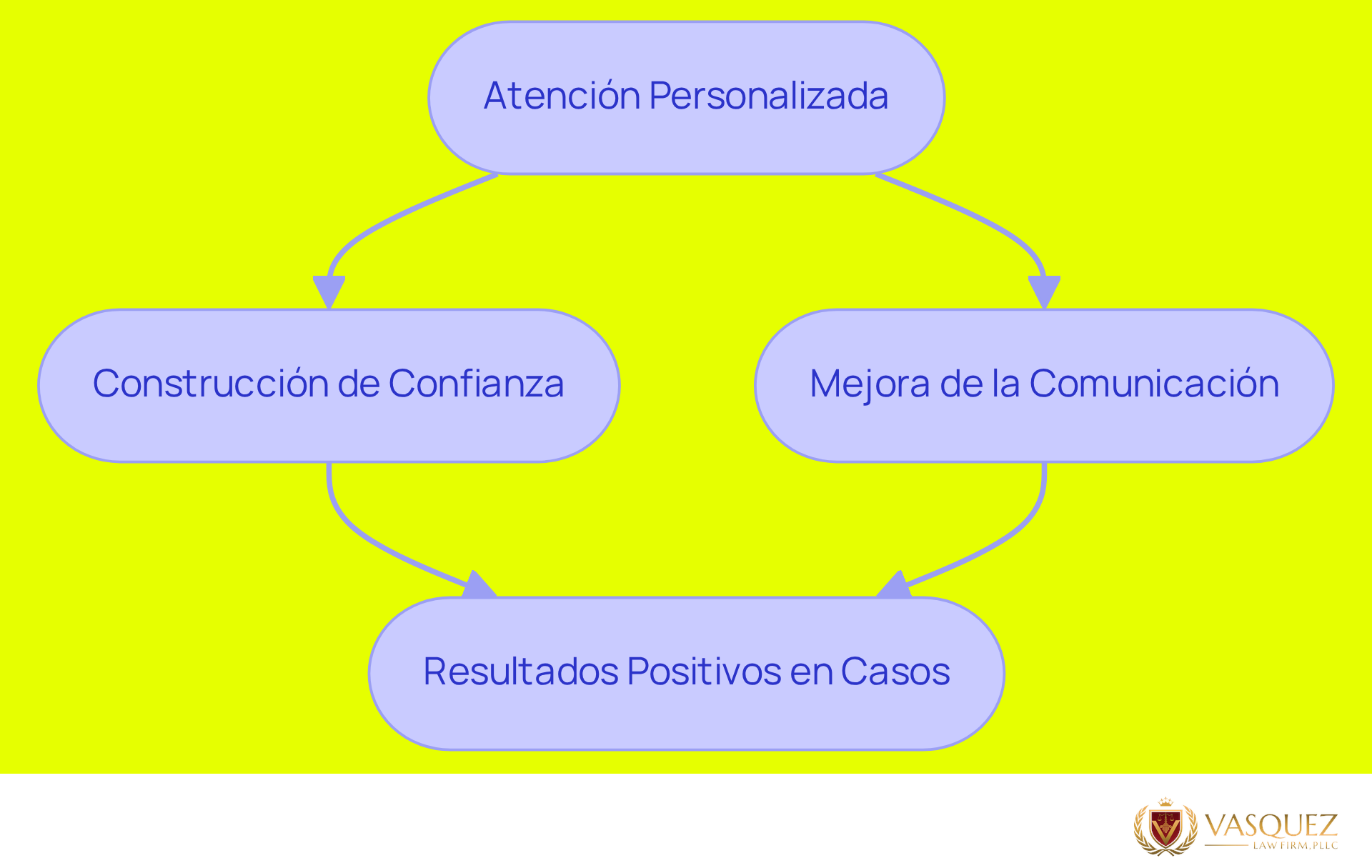 Cada paso en el diagrama muestra cómo la atención al cliente impacta en la relación con el abogado y los resultados de los casos. Comienza con la atención personalizada y sigue el camino hacia la confianza y el éxito en los casos.