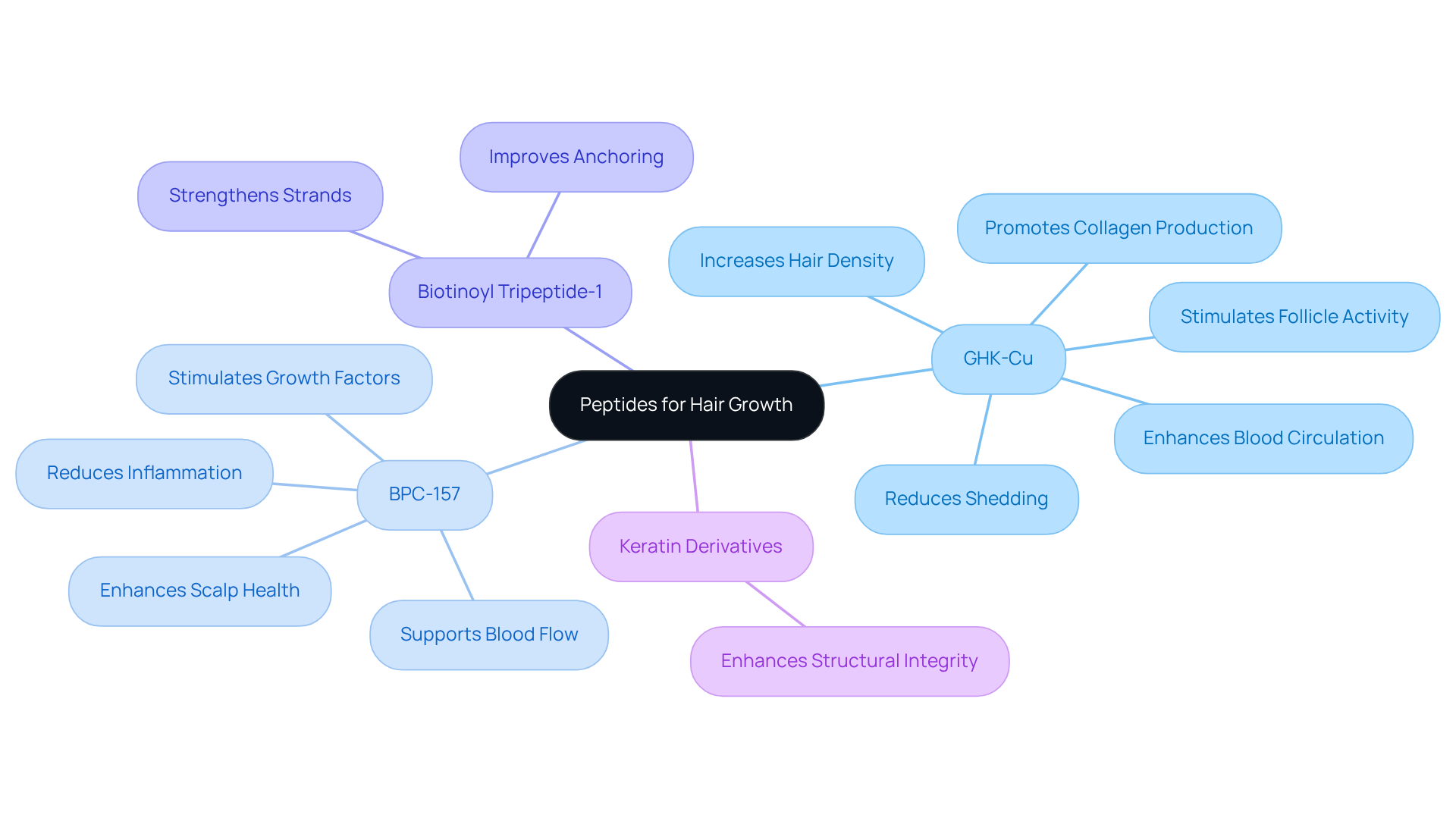This mindmap starts with the main topic of peptides for hair growth at the center. Each branch represents a different peptide, and the sub-branches explain what each peptide does. Follow the branches to understand how these compounds can help with hair restoration.