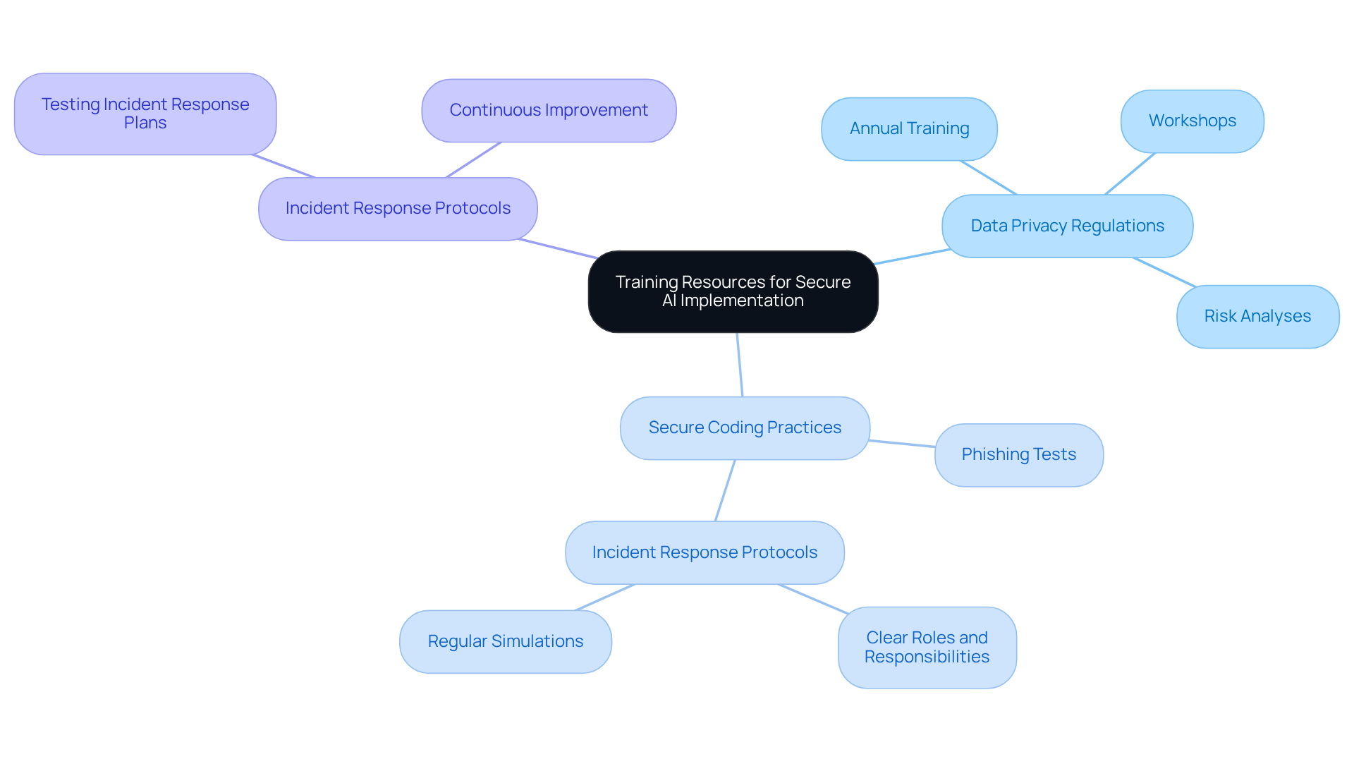 The central node represents the overall theme of training resources, while the branches show specific areas of focus. Each sub-branch provides additional details on practices that enhance security in AI implementation.