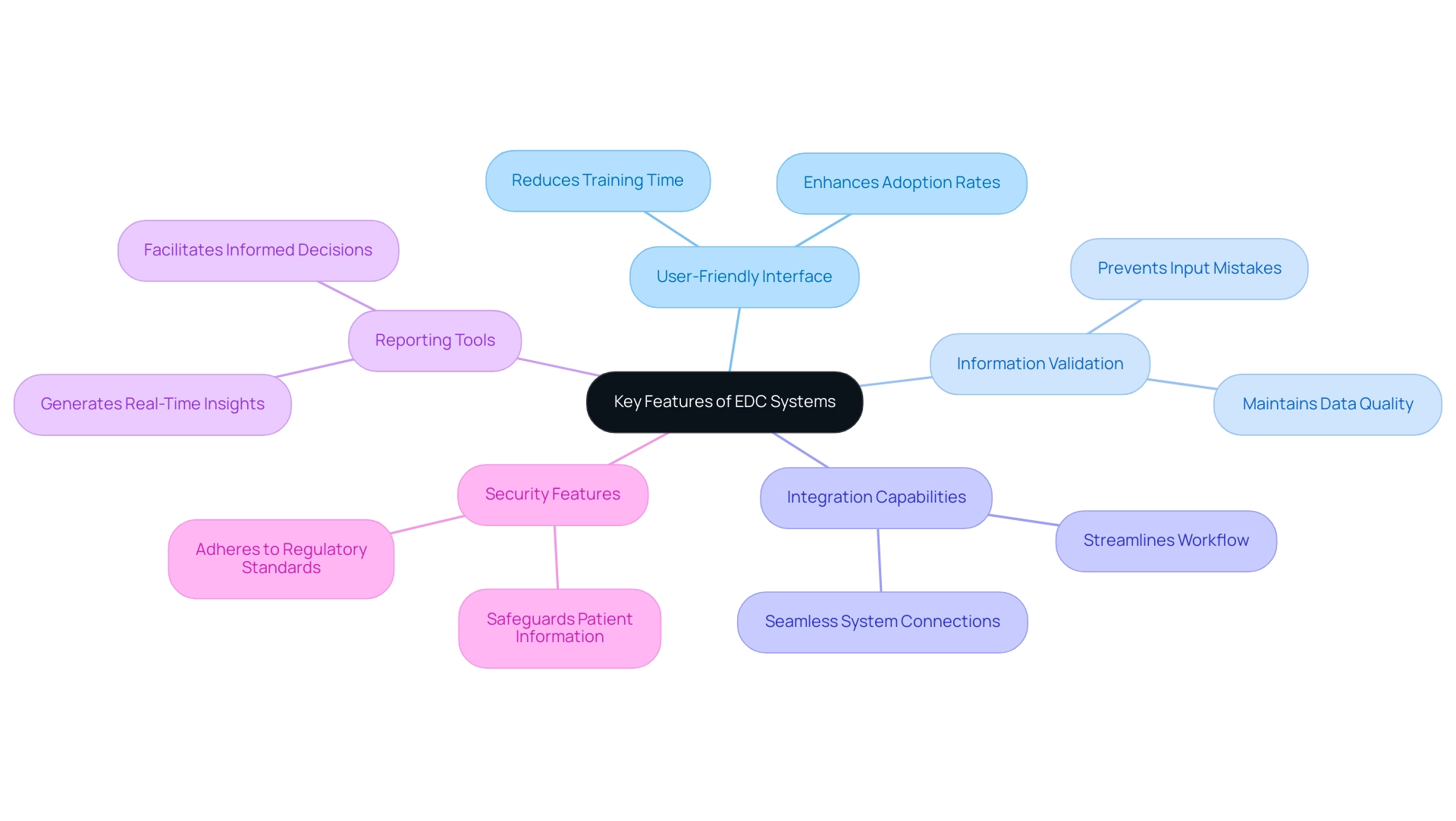 The central node represents EDC systems, with branches detailing the five key features and their respective subcategories, all contributing to effective clinical trials.