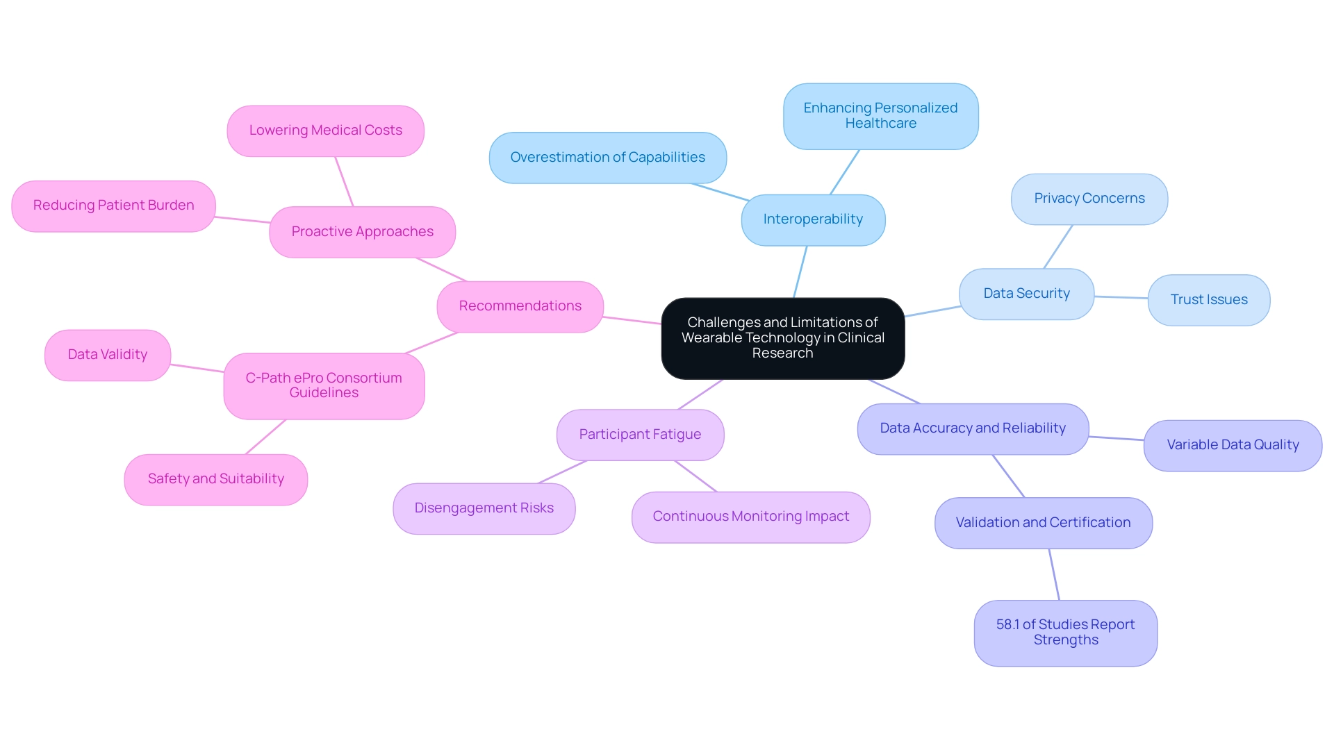 Each branch represents a key challenge, with sub-branches providing further details on specific issues related to each challenge.