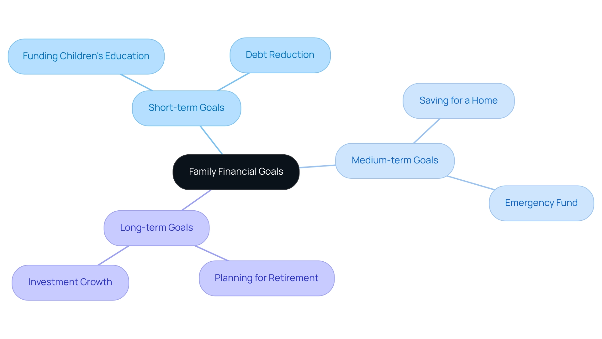 The central node represents the overall financial goals, with branches showing the categorized time frames and specific goals related to each.